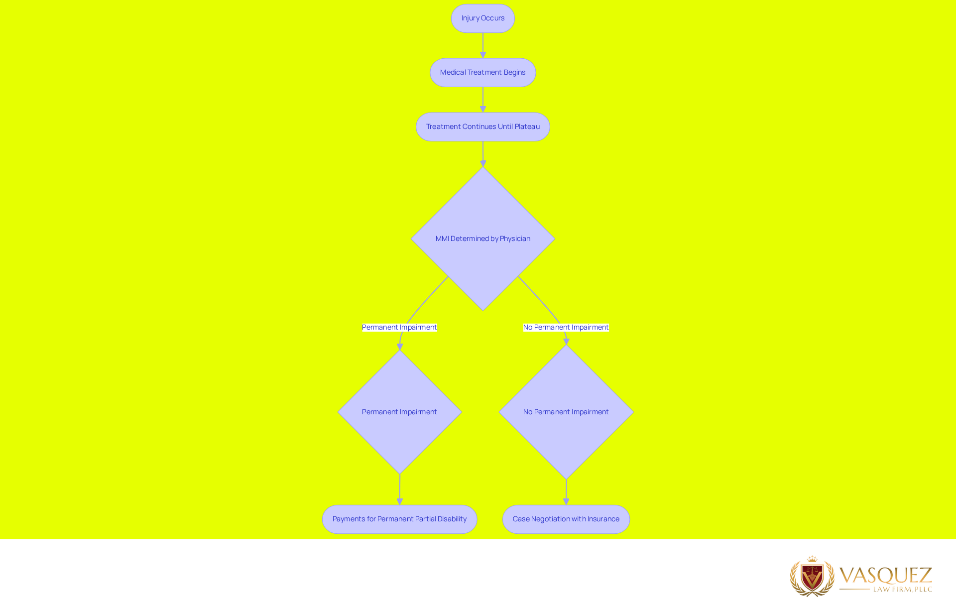This flowchart illustrates the steps an injured worker goes through in the workers' compensation process after an injury. Each box represents a stage, and the arrows show how one step leads to the next. Follow the path to understand how reaching MMI affects the worker's case.