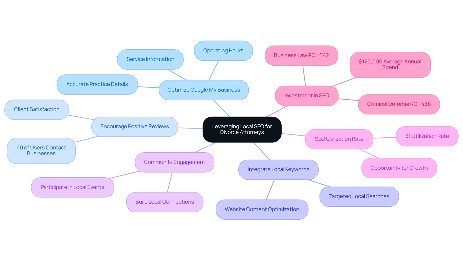 The central node represents the overall approach, with branches indicating key strategies and sub-branches providing specific actions or statistics related to each strategy.