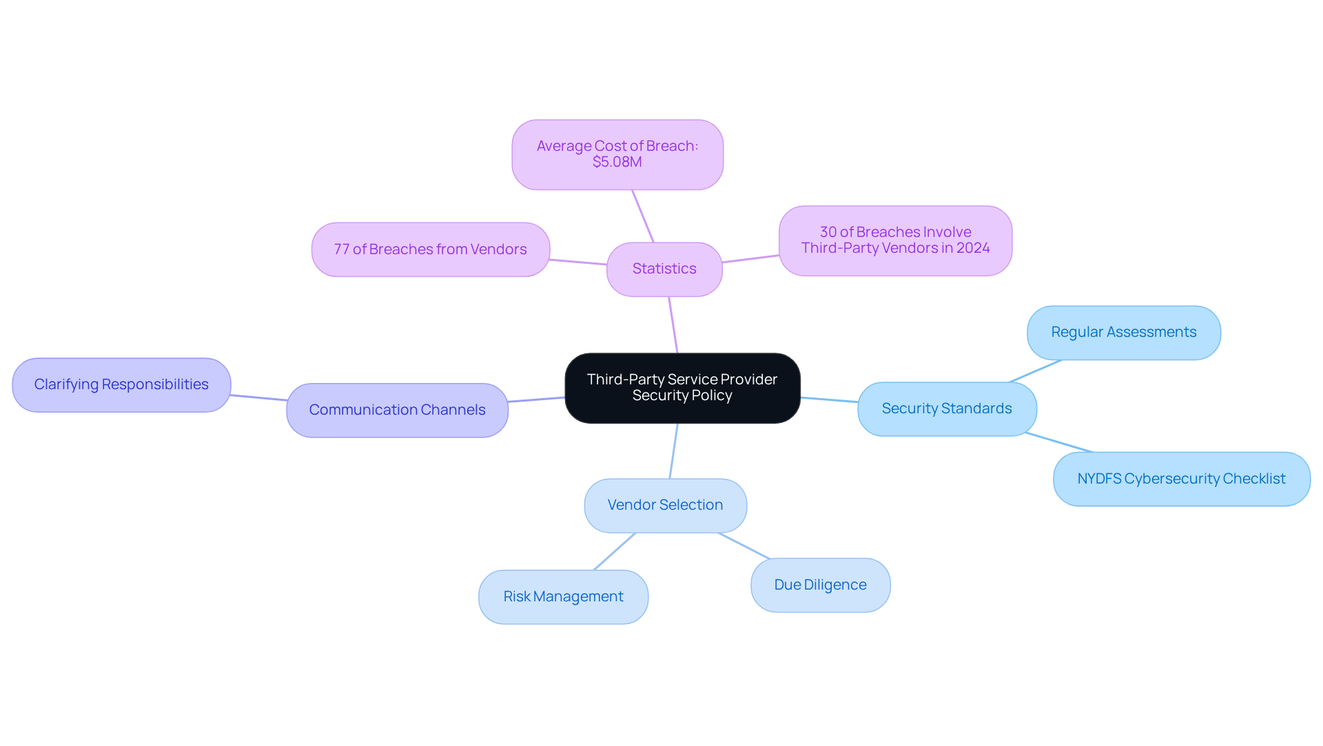 The central node represents the main policy, while branches show key components and their importance in safeguarding the supply chain. Each color-coded branch helps you understand how different aspects contribute to overall security. The central node represents the main policy, while branches show key components and their importance in safeguarding the supply chain. Each color-coded branch helps you understand how different aspects contribute to overall security.
