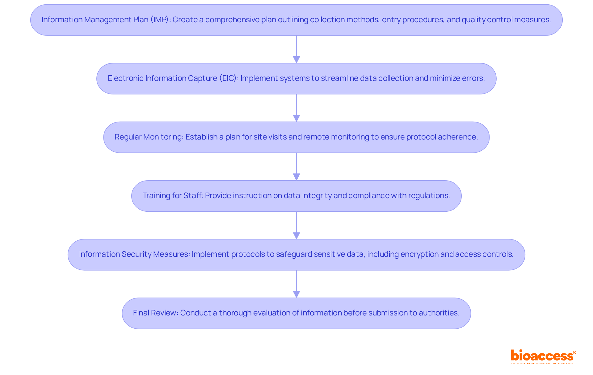 Each box represents a crucial strategy for ensuring data integrity in clinical research. Follow the arrows to see how each strategy builds on the previous one, leading to better compliance and patient safety.