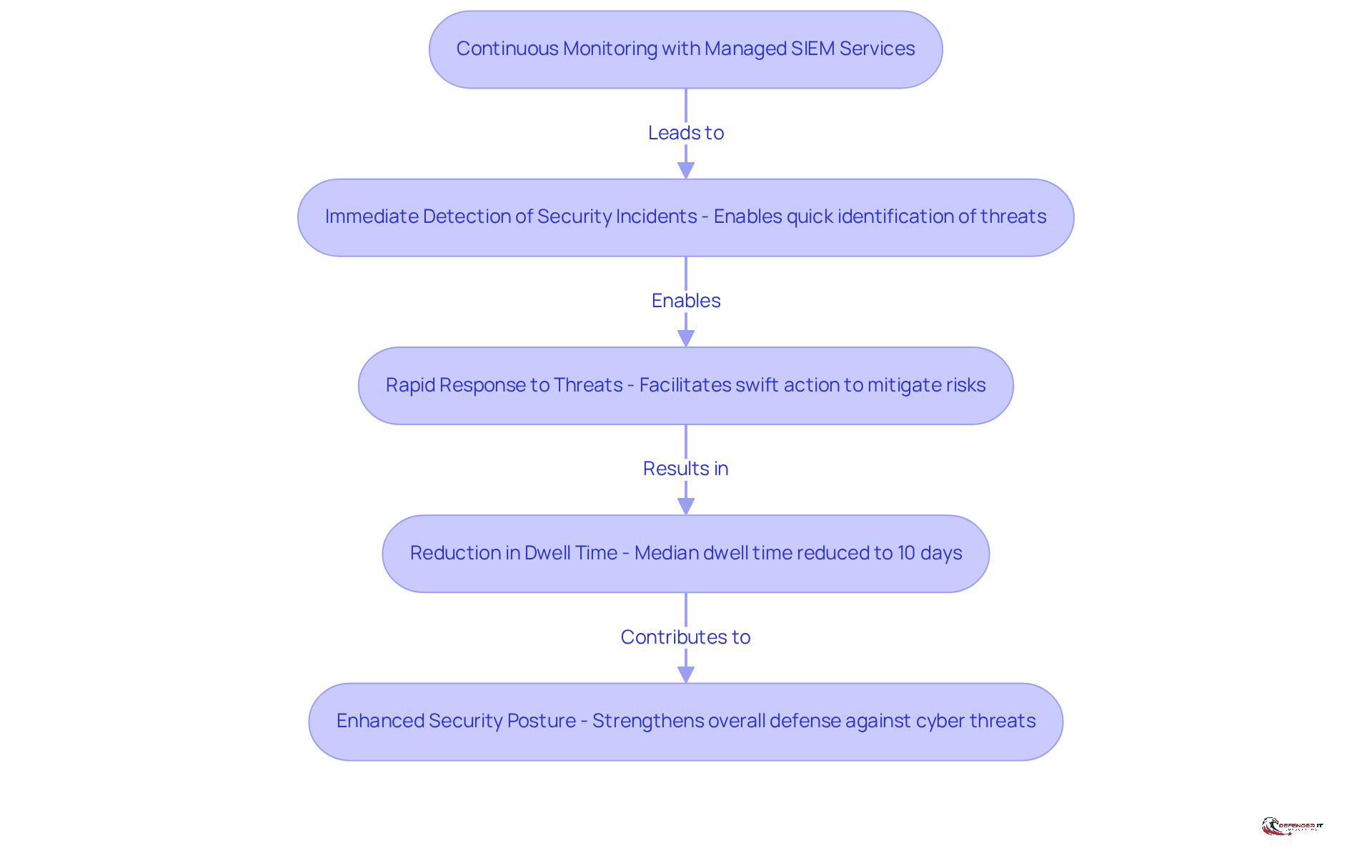 Follow the arrows to see how continuous monitoring leads to faster detection and response, ultimately reducing the time threats linger and improving overall security. Follow the arrows to see how continuous monitoring leads to faster detection and response, ultimately reducing the time threats linger and improving overall security.