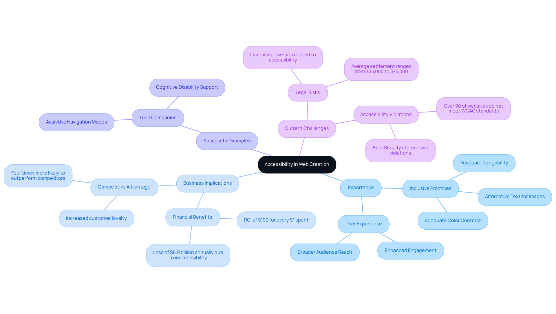 The central node represents the main topic of accessibility, while the branches illustrate its various aspects. Each branch highlights a different area of focus, showing how they all connect back to the importance of creating an inclusive digital environment.