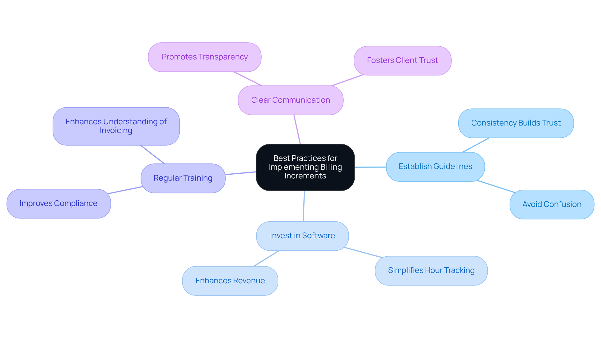 The central node represents the main topic, while the branches show different best practices. Each sub-branch provides more detail on how to implement these practices effectively.