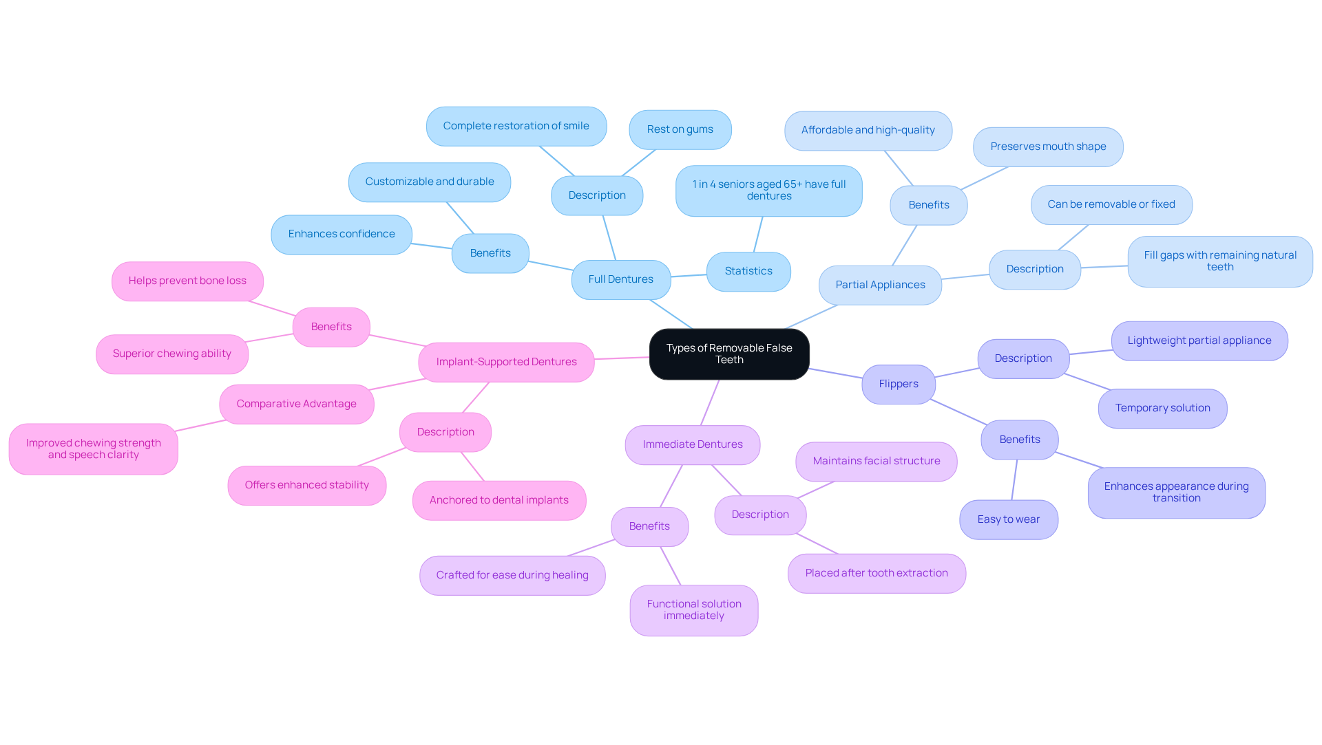 The central node represents the main topic, while each branch shows a type of removable false teeth. Sub-branches provide additional details, helping you understand the unique aspects of each option.