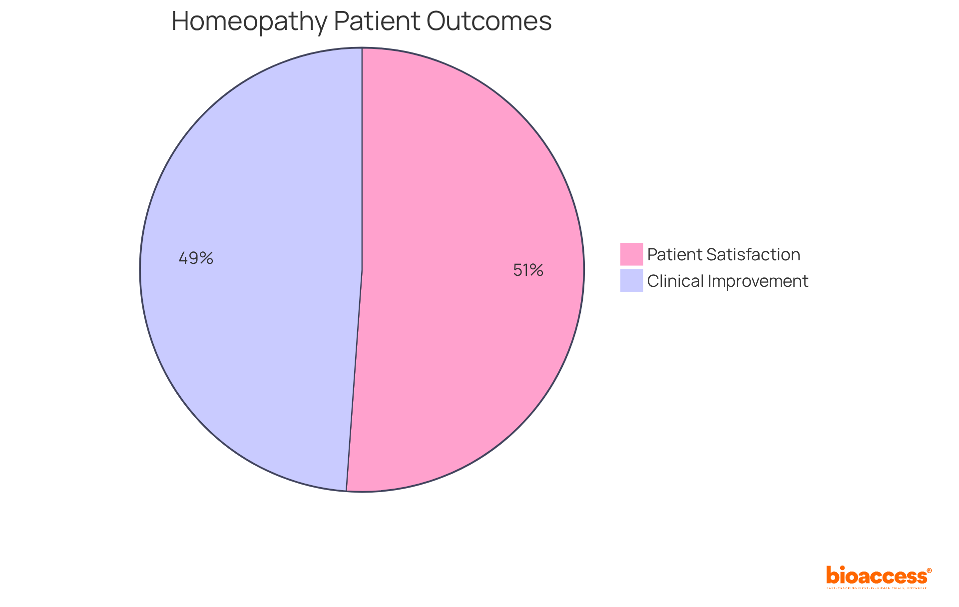 The green slice shows the percentage of patients who felt better after treatment, while the blue slice represents those who were satisfied with their alternative remedies. The bigger the slice, the more people experienced that outcome!
