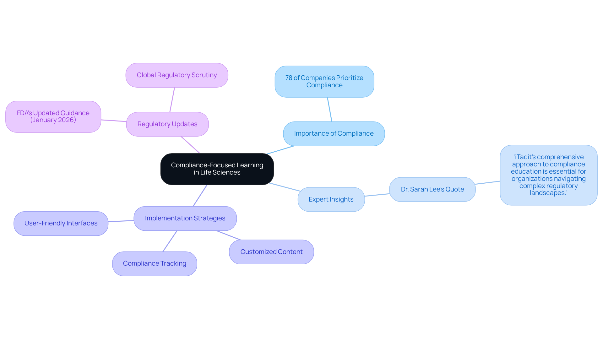 The central node represents the main topic, while branches show related areas of focus. Each sub-branch provides specific details or insights, helping you see how everything connects in the context of compliance education.