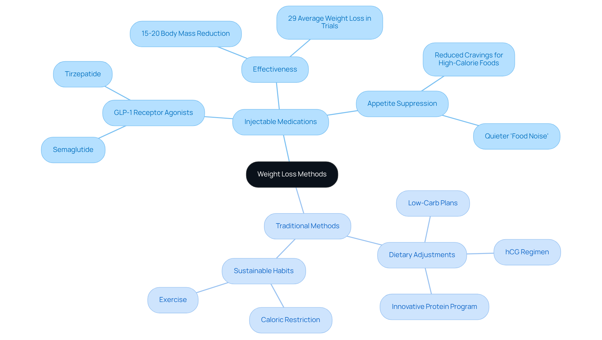 The center shows the main topic of weight loss methods, with branches leading to different approaches. Each branch provides details about specific methods and their characteristics, helping you understand the options available for managing body weight.