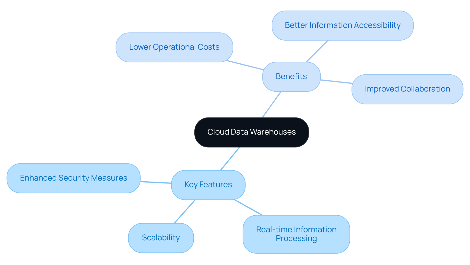 The central node represents cloud data warehouses, while the branches show their key features and the benefits that come from those features. Each color-coded branch helps you see how features lead to specific advantages, making it easier to grasp the overall value of cloud storage solutions. The central node represents cloud data warehouses, while the branches show their key features and the benefits that come from those features. Each color-coded branch helps you see how features lead to specific advantages, making it easier to grasp the overall value of cloud storage solutions.