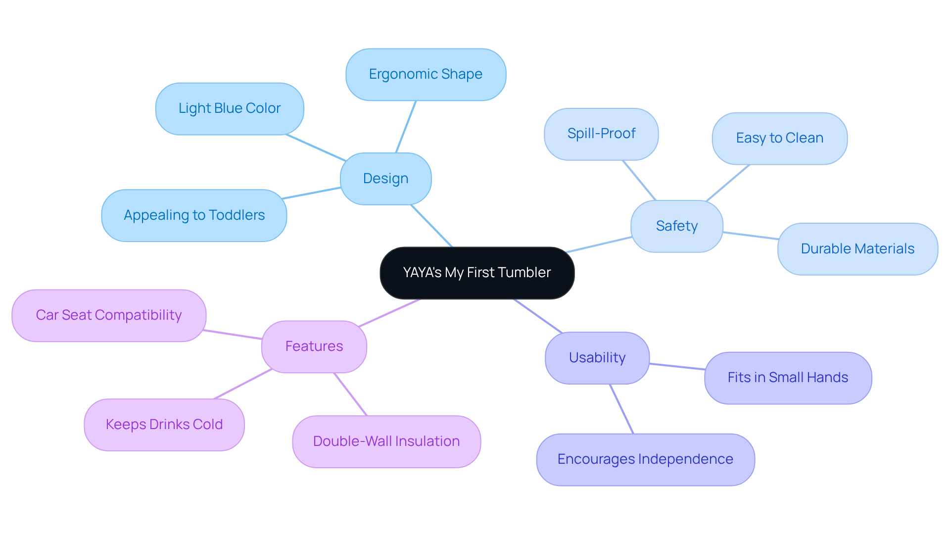 This mindmap shows the key aspects of YAYA's My First Tumbler. Start at the center with the tumbler, then explore the branches to see how it is designed for safety, usability, and fun for toddlers. Each branch highlights important features that make this tumbler a great choice for keeping your child hydrated. This mindmap shows the key aspects of YAYA's My First Tumbler. Start at the center with the tumbler, then explore the branches to see how it is designed for safety, usability, and fun for toddlers. Each branch highlights important features that make this tumbler a great choice for keeping your child hydrated.