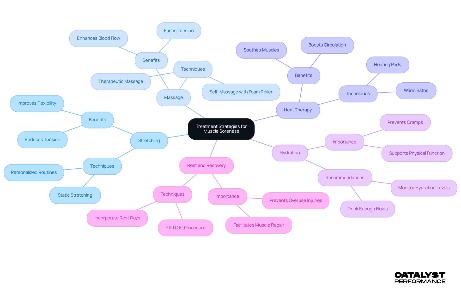 The center represents the main topic of treatment strategies. Each branch shows a different method for relief, with further details on how to implement each strategy. The colors help differentiate between the strategies, making it easier to navigate.