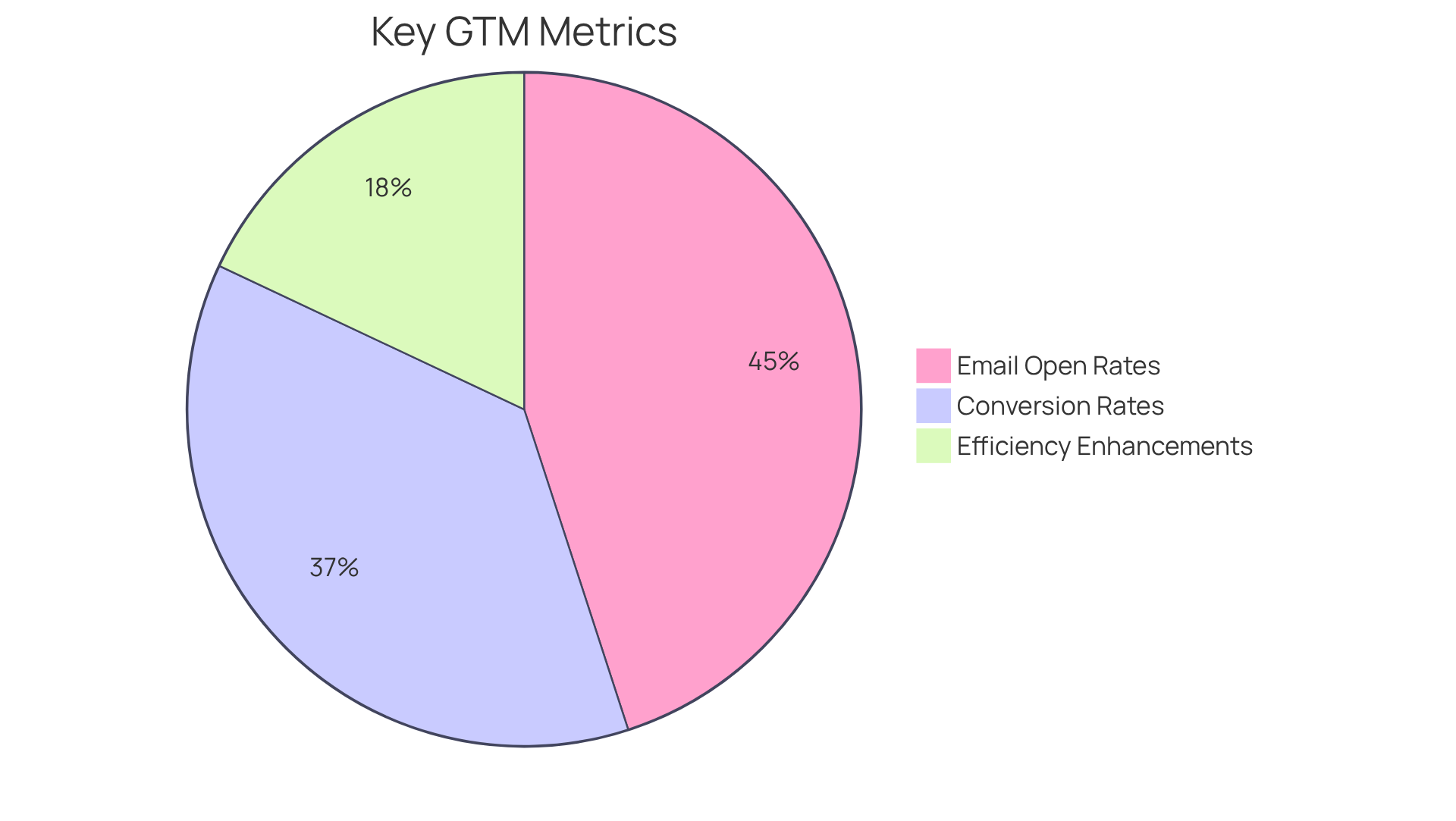 Each slice of the pie shows how much each metric contributes to the overall effectiveness of Apollo.io in outbound prospecting. The larger the slice, the more significant the impact of that metric.