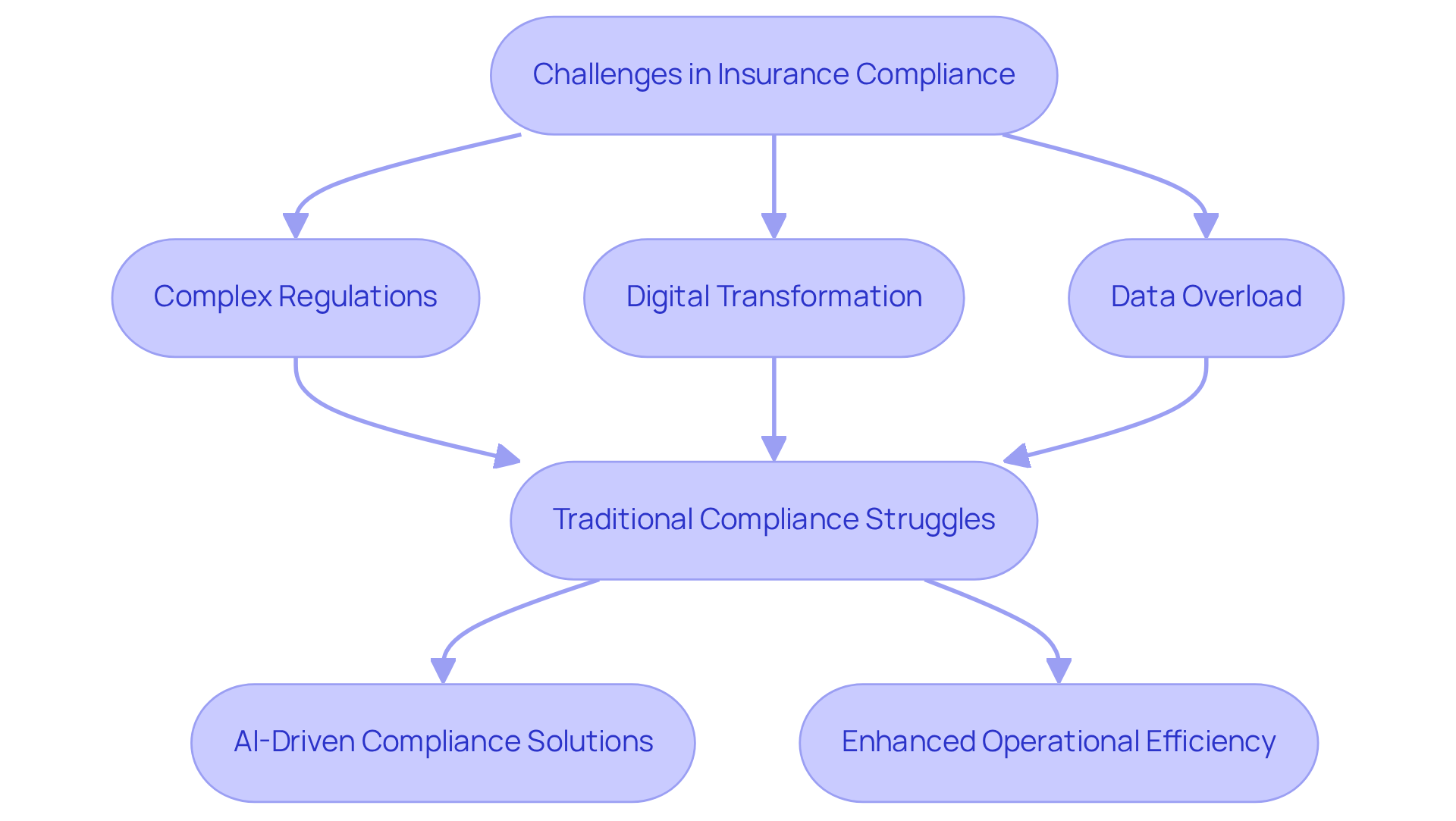 This flowchart shows the challenges insurers face in compliance and how FurtherAI's solutions help address these issues. Follow the arrows to see how each challenge leads to specific solutions.