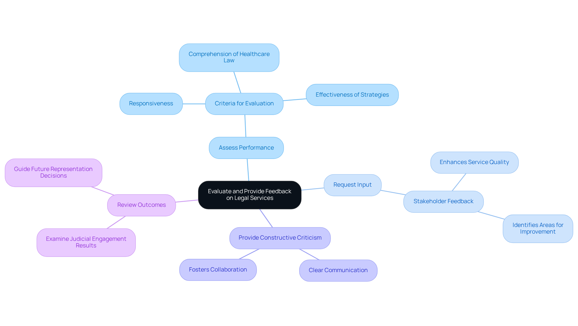 Start at the center with the main topic, then explore each branch to see the key practices for evaluating legal services. Each branch represents a different practice, and you can dive deeper into the details by following the sub-points.