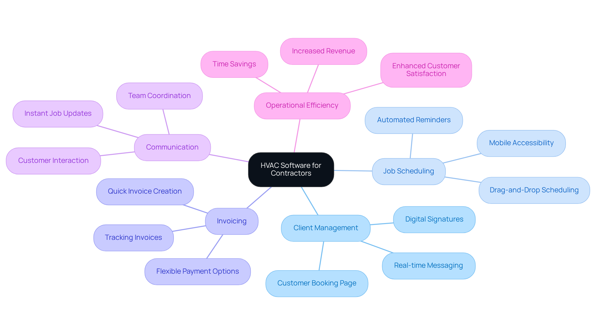 The central node represents the software, while the branches illustrate its key features and benefits. Explore each branch to understand how they contribute to better management and efficiency for HVAC professionals.