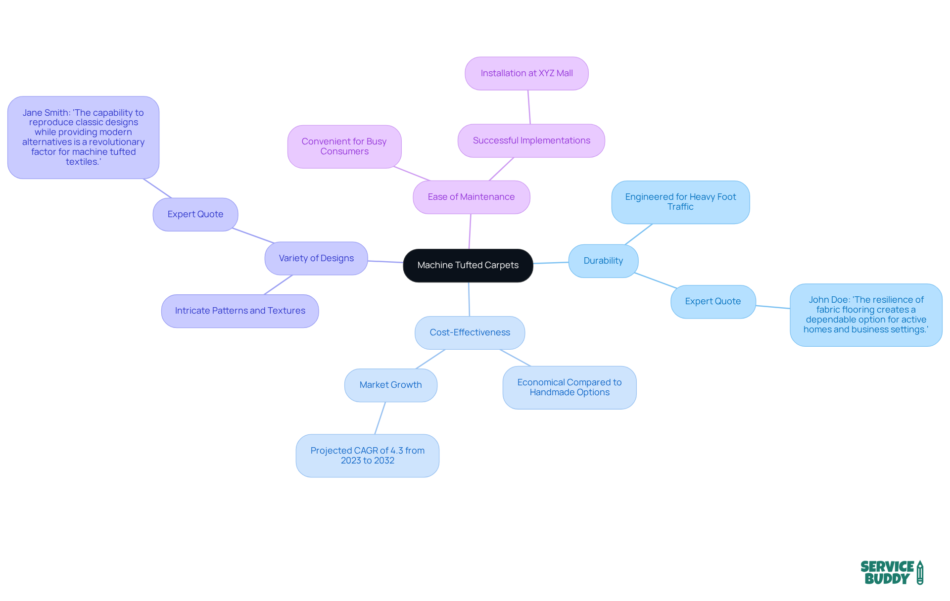 Start at the center with machine tufted carpets, then explore each key feature as you branch out. Each feature highlights why these carpets are a great choice, supported by expert insights and specific advantages. Start at the center with machine tufted carpets, then explore each key feature as you branch out. Each feature highlights why these carpets are a great choice, supported by expert insights and specific advantages.