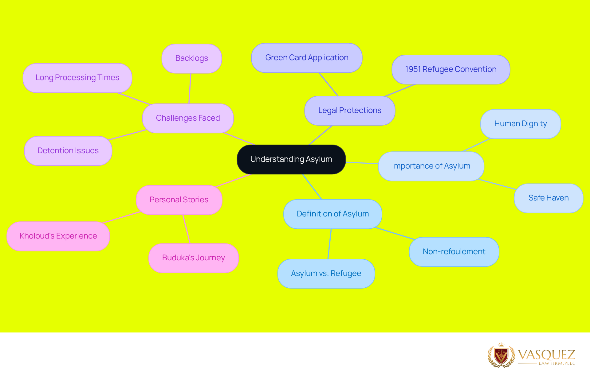 This mindmap helps you explore the multifaceted concept of asylum. Start at the center with the main idea, then follow the branches to see definitions, legal protections, and the real-life challenges faced by those seeking refuge. Each color-coded branch represents a different aspect of asylum, making it easier to understand how they connect.