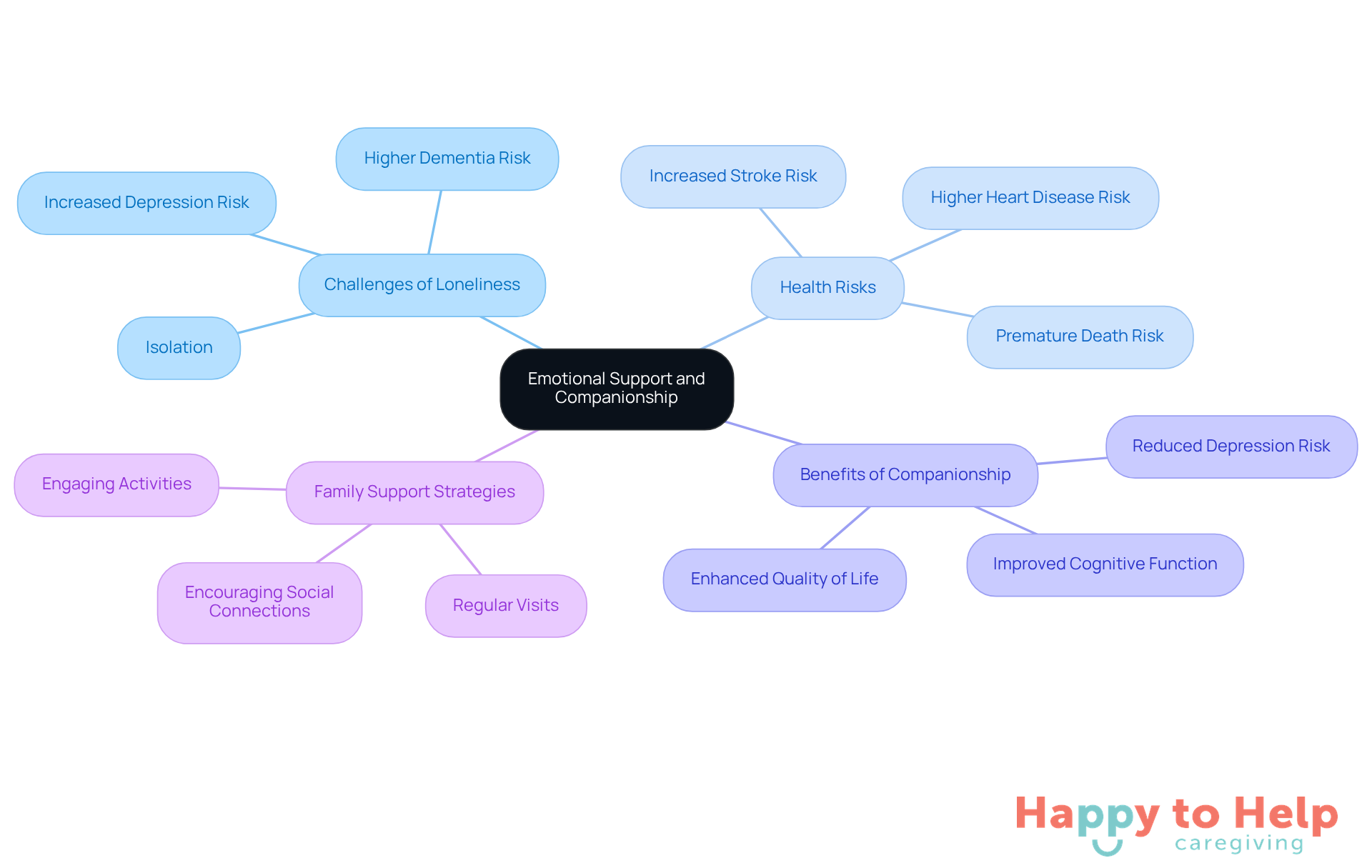 The central idea is emotional support and companionship. Each branch represents a related topic, showing how they connect to the overall theme of enhancing seniors' well-being.
