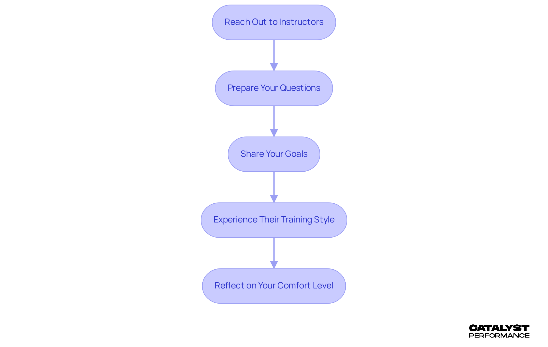 Each box represents a step in your journey to find the right instructor. Follow the arrows to see how each action leads to the next, guiding you through the process.