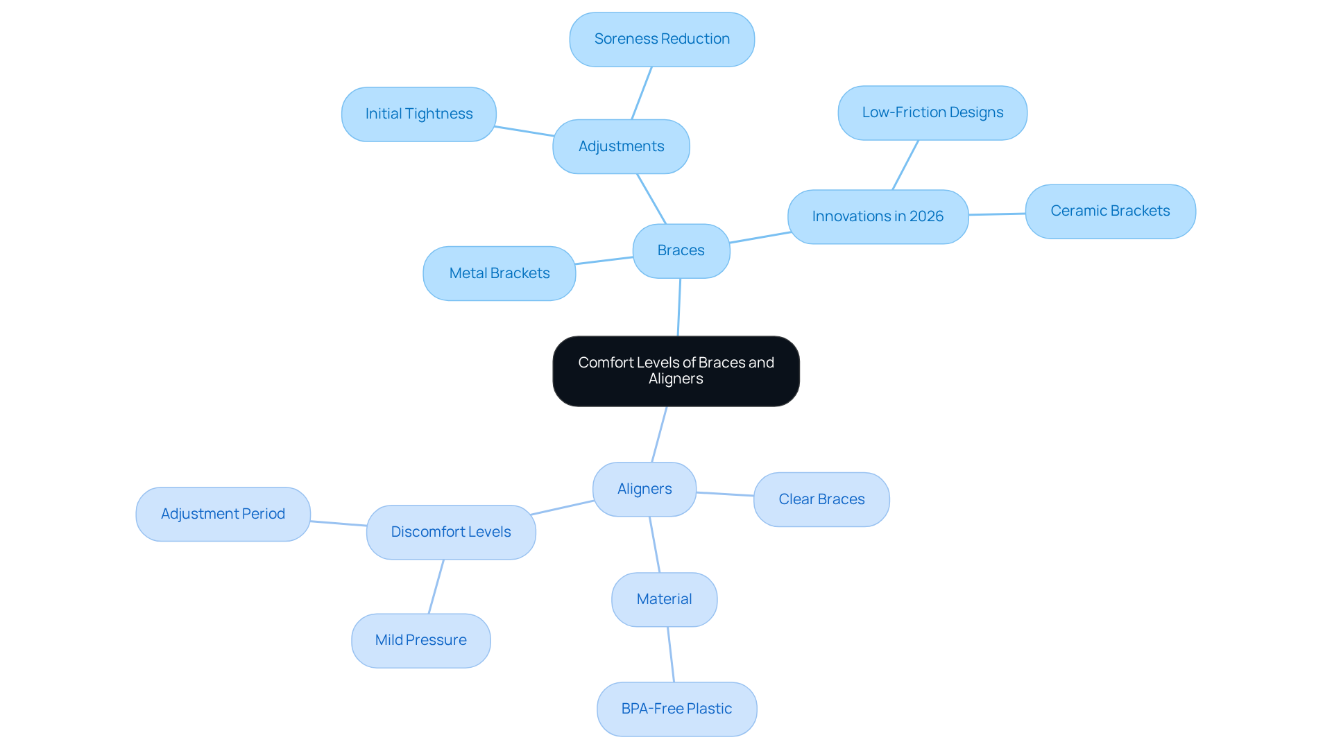 This mindmap helps you visualize the comfort levels associated with braces and aligners. Start at the center with the main topic, then explore how each option affects comfort, including specific details about materials and experiences.