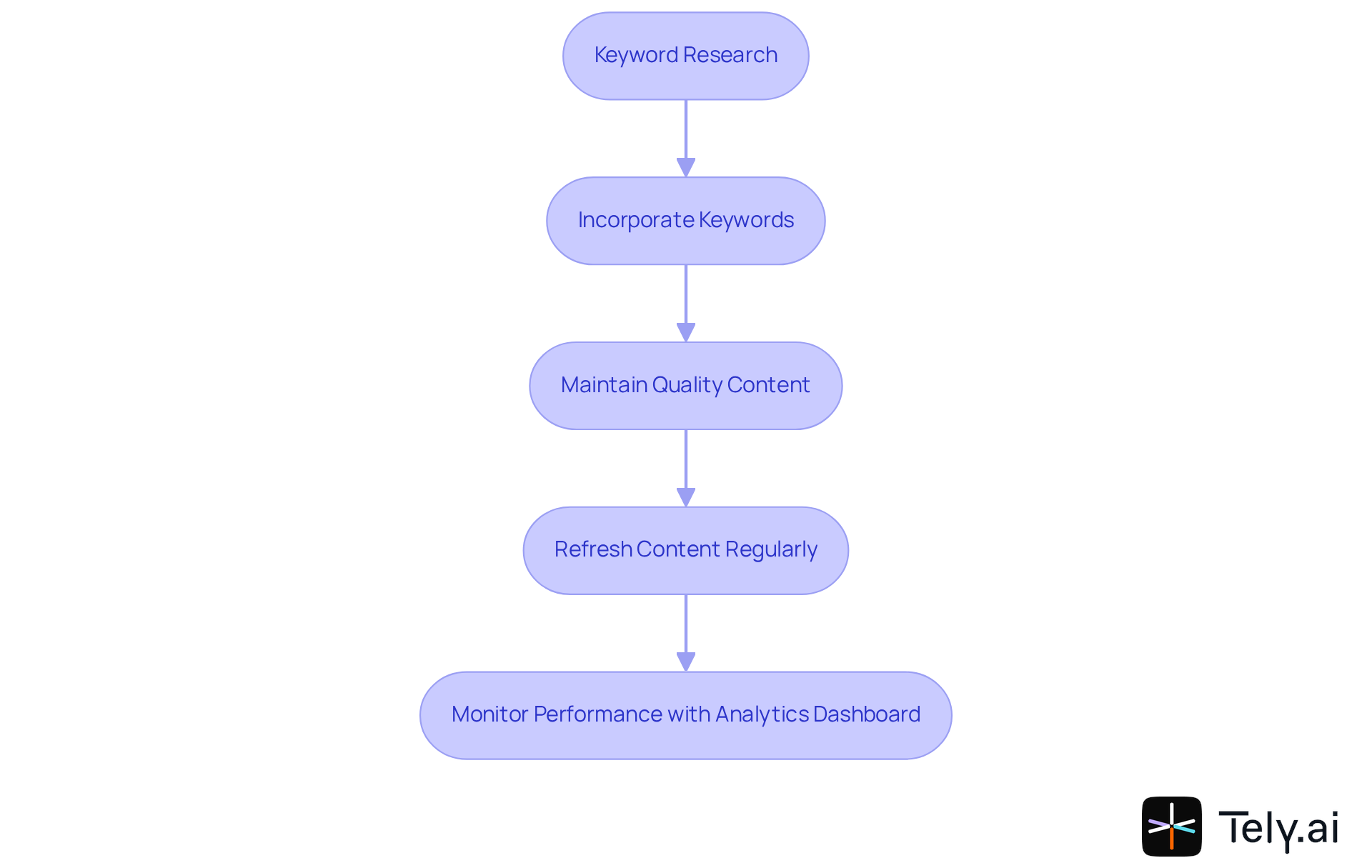 Follow the arrows to see the steps for optimizing your content for SEO. Each box represents a key action in the process, starting from researching keywords to monitoring how well your content performs.