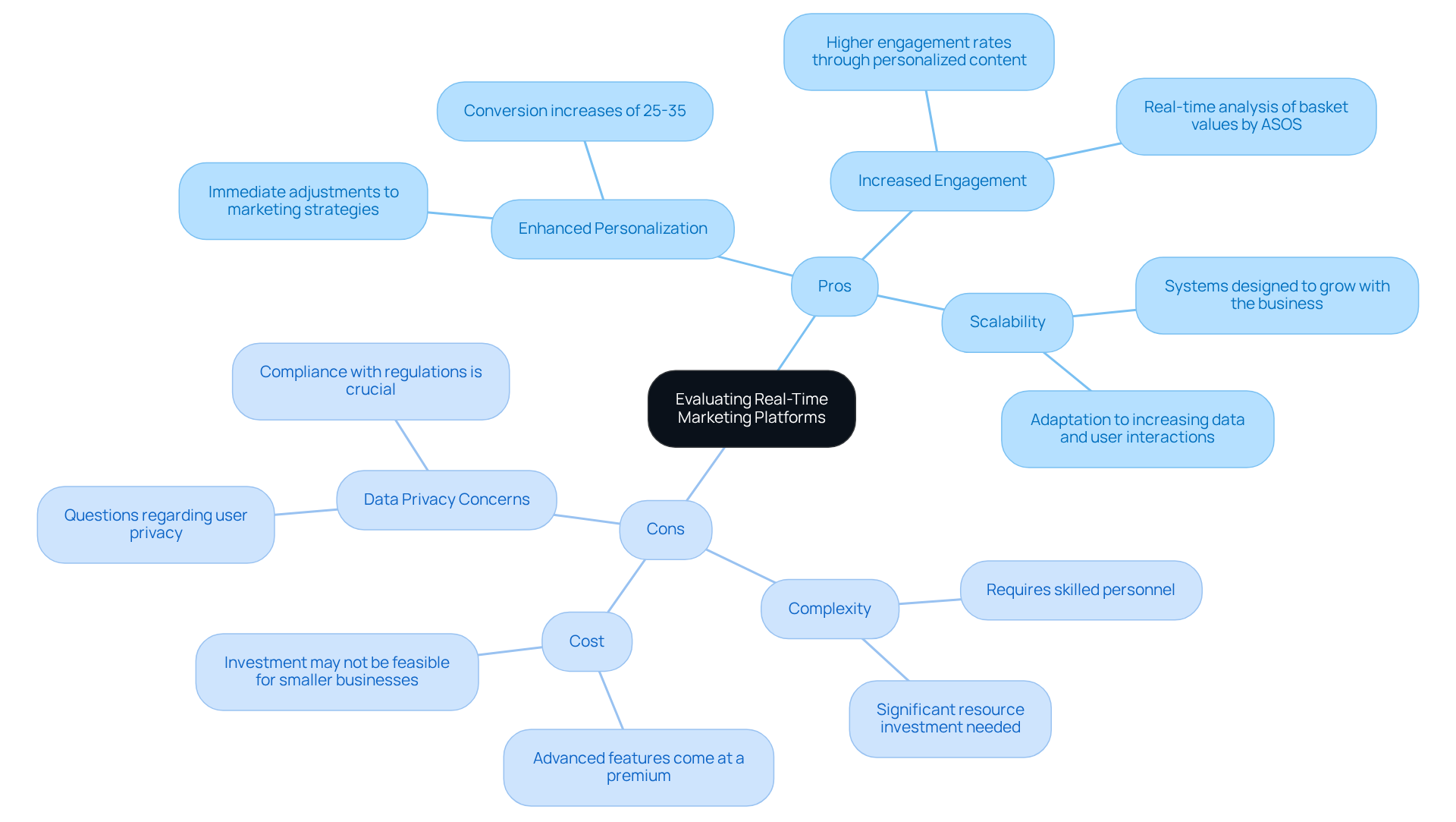 The central node represents the evaluation topic, with branches showing the advantages and disadvantages. Each sub-branch provides specific details, helping you understand the overall landscape of real-time marketing platforms. The central node represents the evaluation topic, with branches showing the advantages and disadvantages. Each sub-branch provides specific details, helping you understand the overall landscape of real-time marketing platforms.