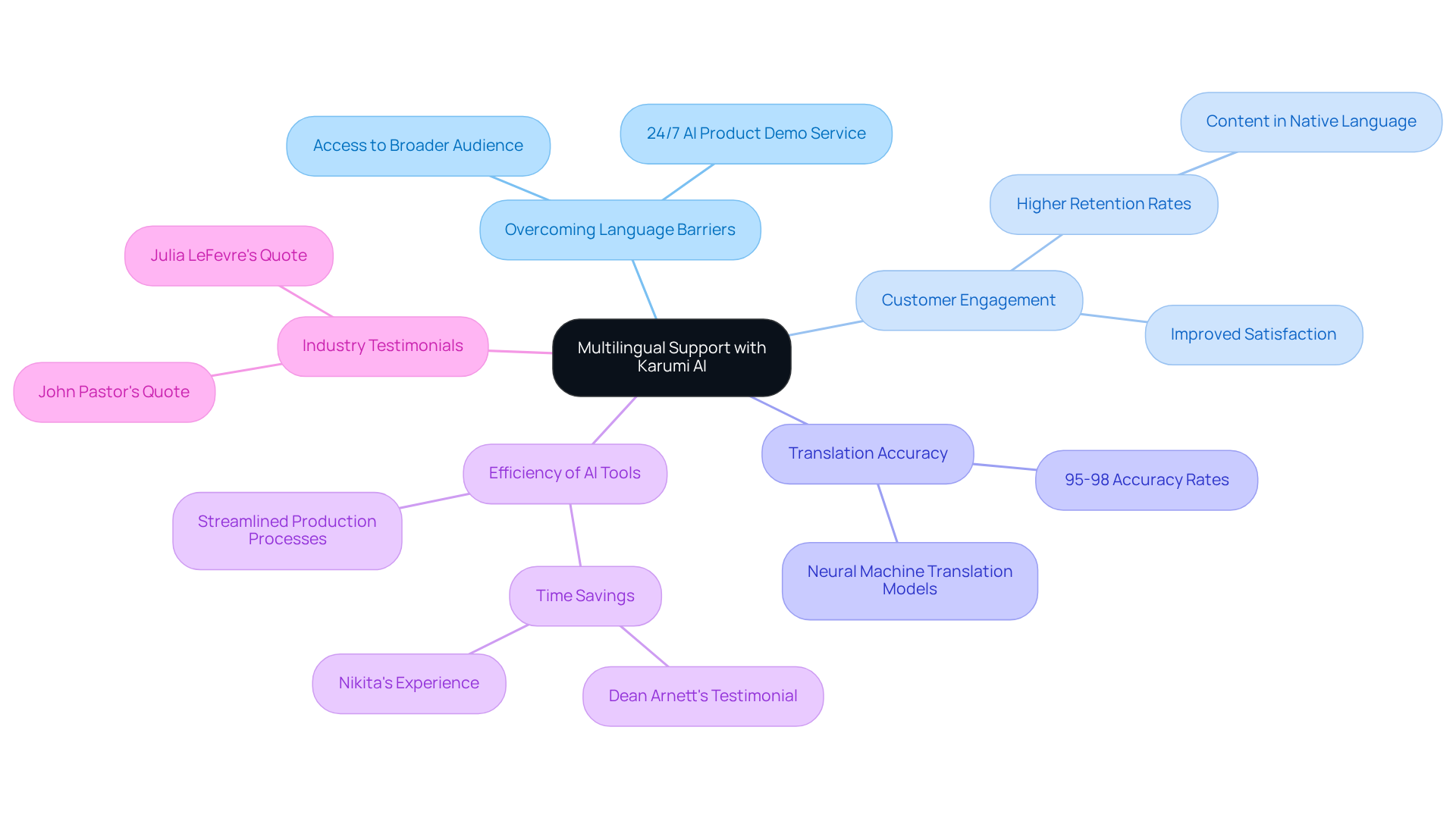 The central node represents the main theme of multilingual support, while the branches illustrate various benefits and insights related to this theme. Each color-coded branch helps you easily identify different aspects of how multilingual AI can enhance global outreach.