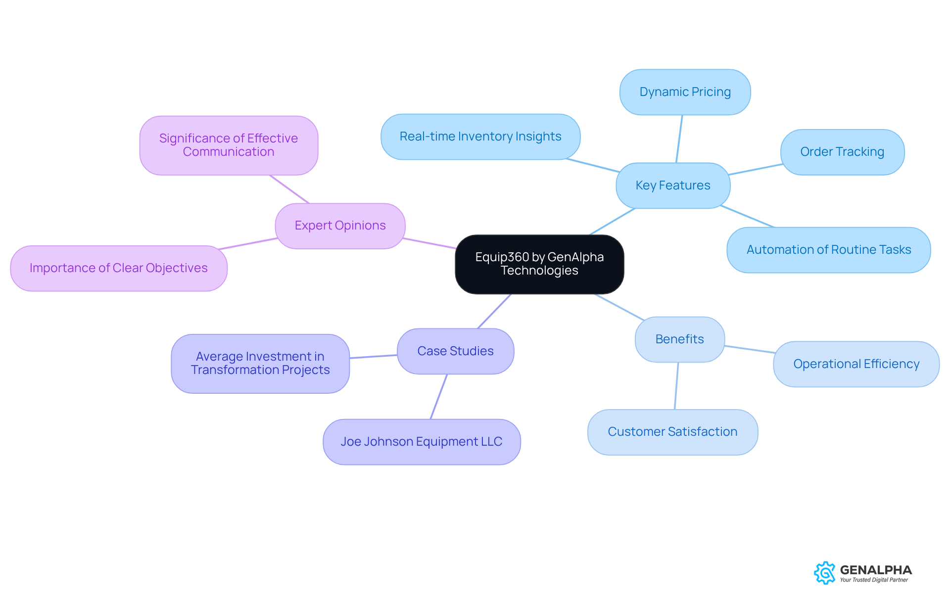 This mindmap illustrates how Equip360 connects various features and benefits to the broader theme of digital transformation in manufacturing. Each branch represents a different aspect of the platform, helping you understand how they all contribute to enhancing operational efficiency and customer satisfaction.