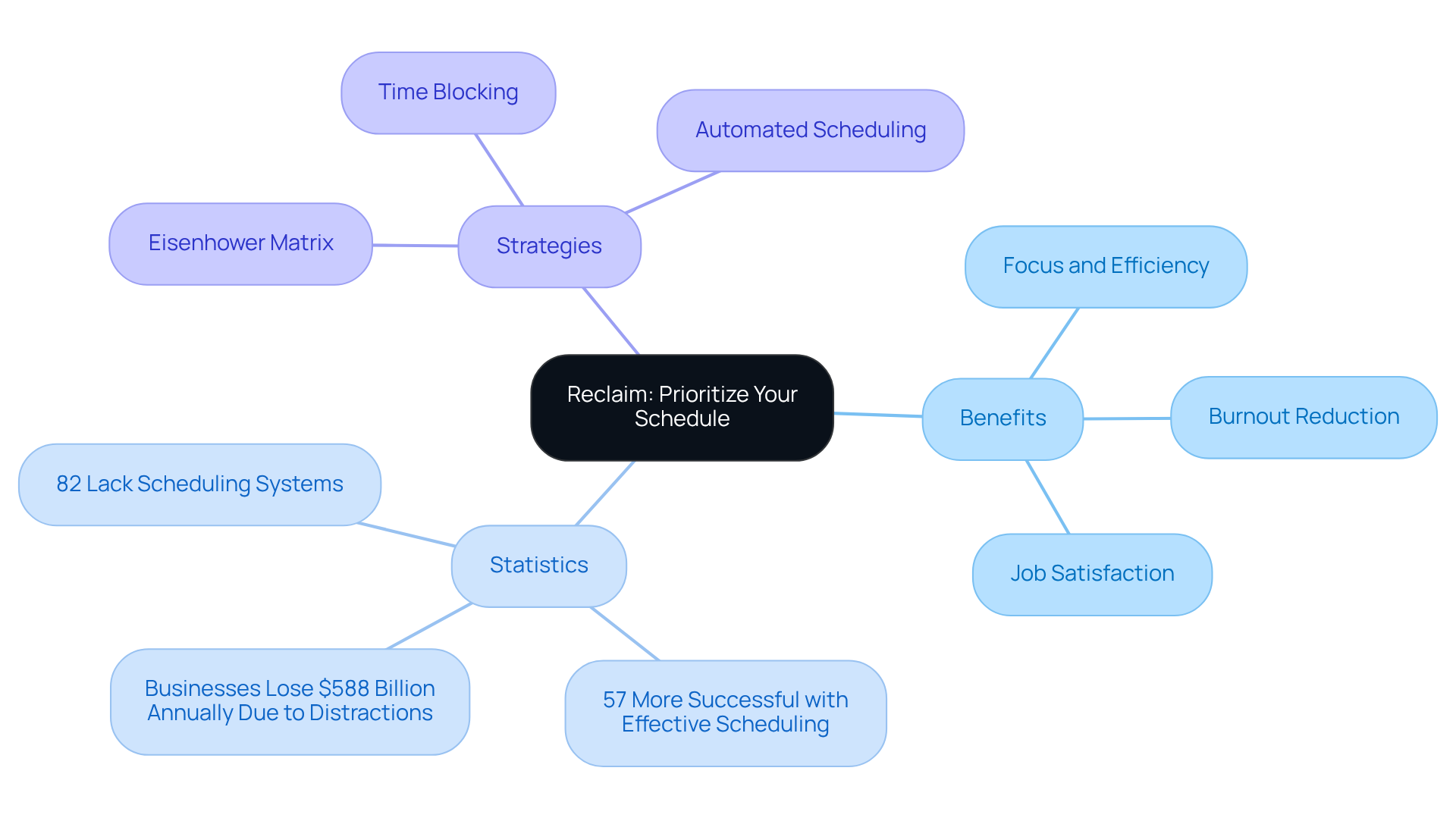 The central idea is Reclaim, with branches showing its benefits, relevant statistics, and strategies to enhance productivity. Explore each branch to see how they connect to the overall theme of effective scheduling. The central idea is Reclaim, with branches showing its benefits, relevant statistics, and strategies to enhance productivity. Explore each branch to see how they connect to the overall theme of effective scheduling.