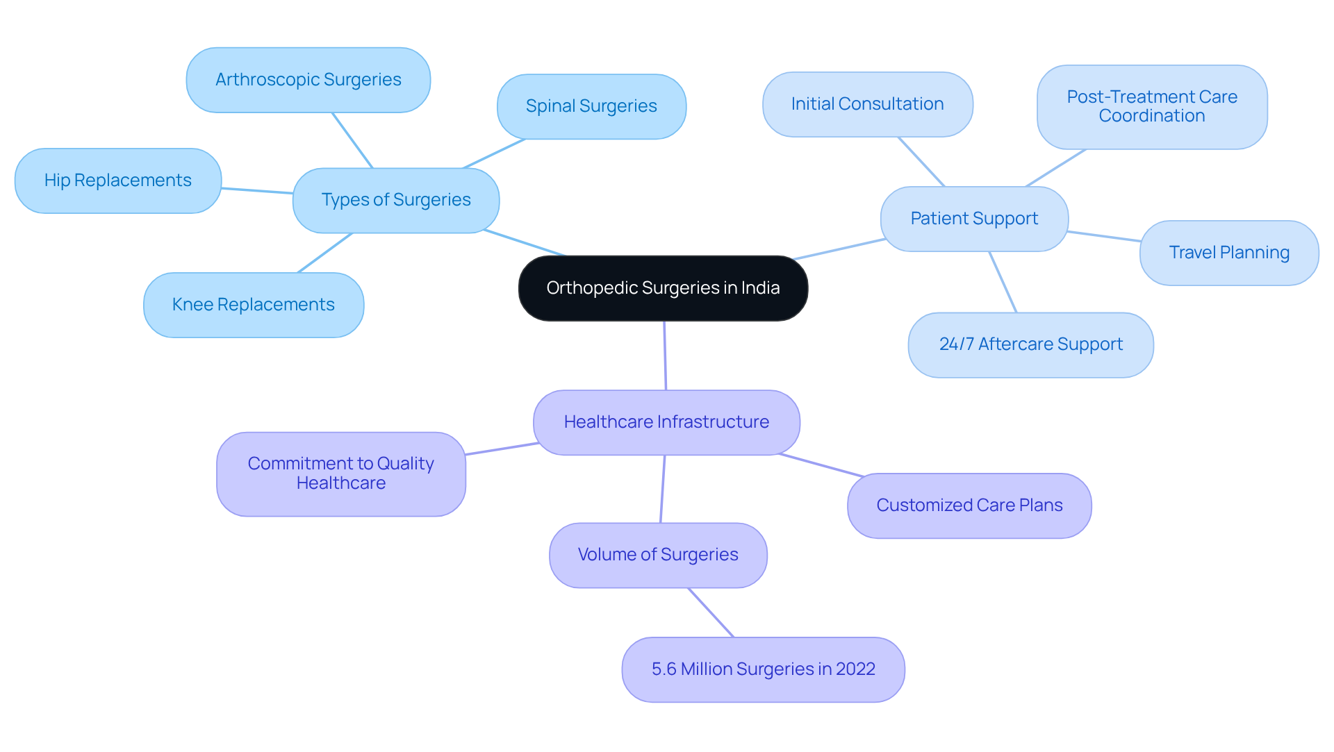 The central node represents the main topic of orthopedic surgeries, while the branches show different types of surgeries and the support available for patients. Each color-coded branch helps you quickly identify related information.