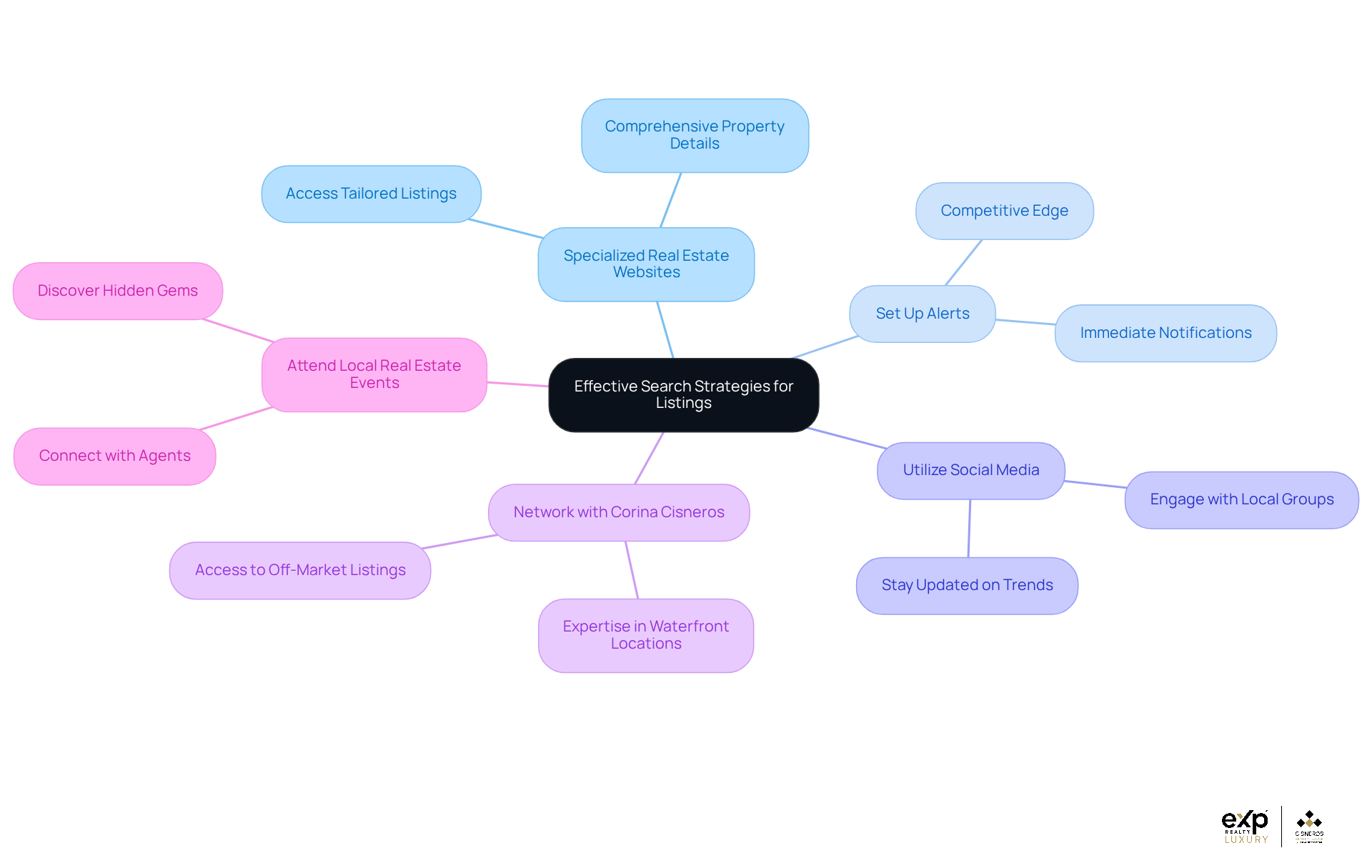 The center shows the main theme of effective search strategies, and each branch represents a different approach you can take. Follow the branches to explore each strategy and its benefits.
