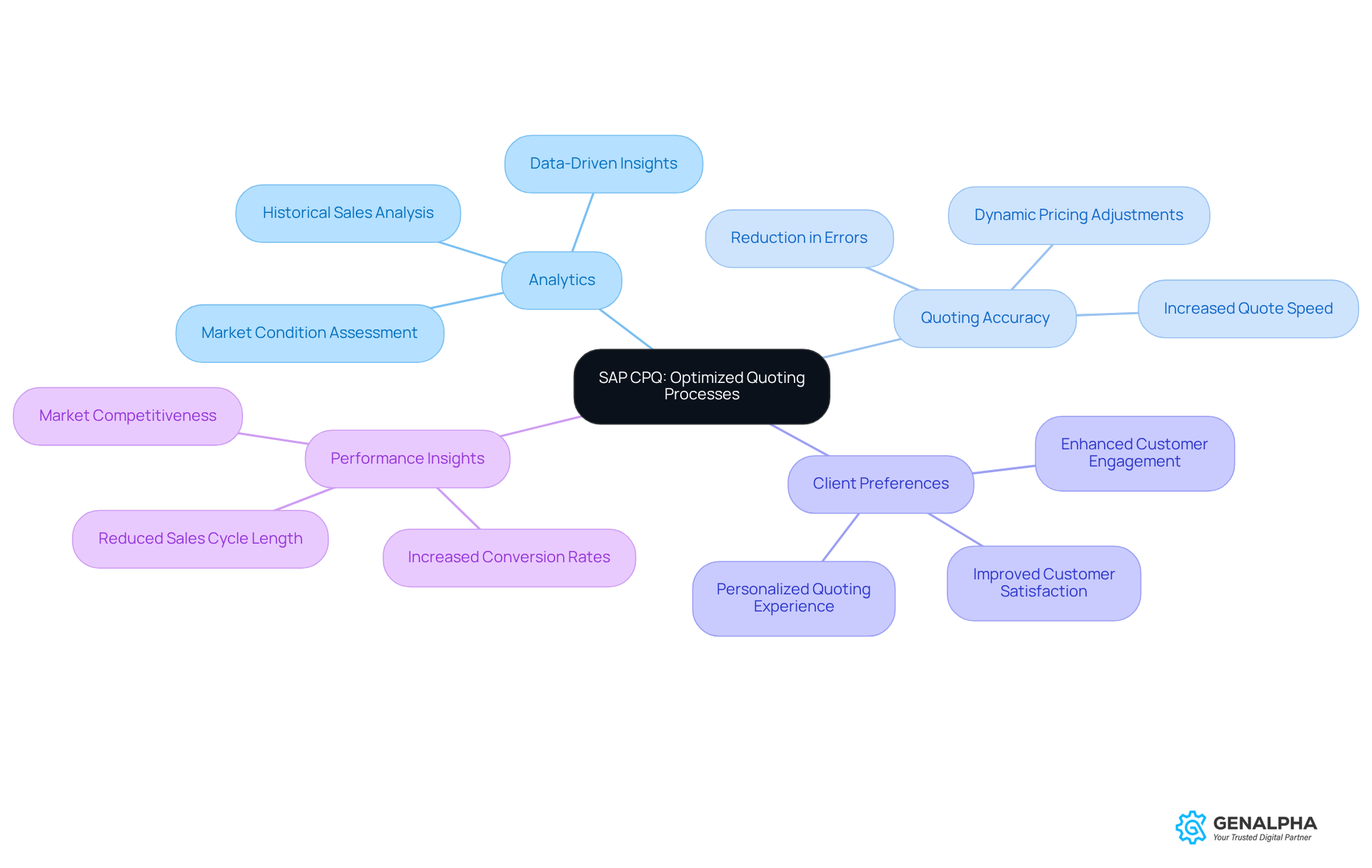 At the center, you'll find the main topic of SAP CPQ, which branches into various aspects of its benefits. Each branch shows how analytics contributes to improvements, with further details illustrating the positive outcomes for manufacturers.