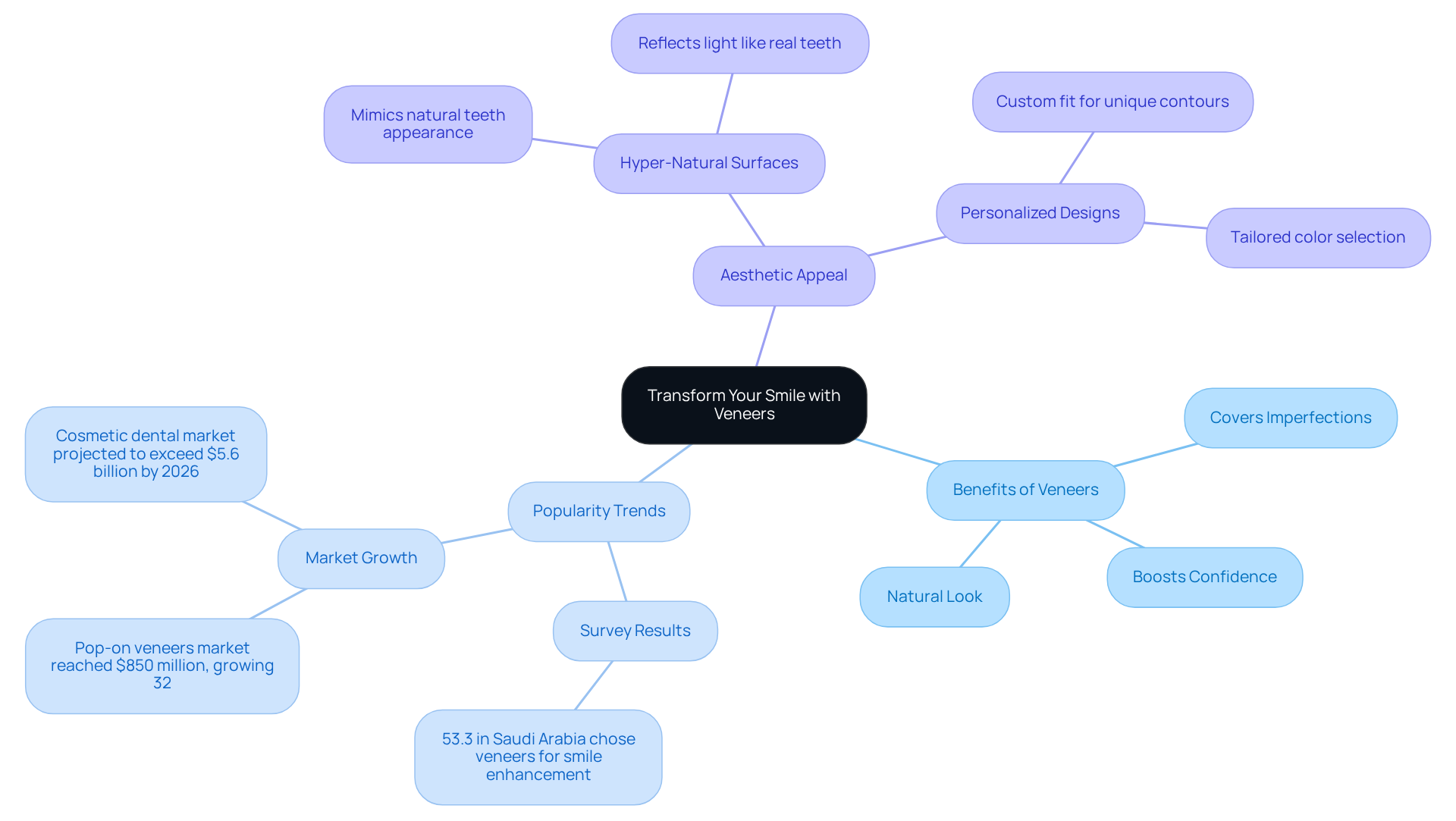This mindmap illustrates how veneers can transform your smile. Start at the center with the main idea, then explore the branches to see the benefits, trends, and aesthetic aspects of veneers. Each branch represents a key theme related to enhancing your smile. This mindmap illustrates how veneers can transform your smile. Start at the center with the main idea, then explore the branches to see the benefits, trends, and aesthetic aspects of veneers. Each branch represents a key theme related to enhancing your smile.