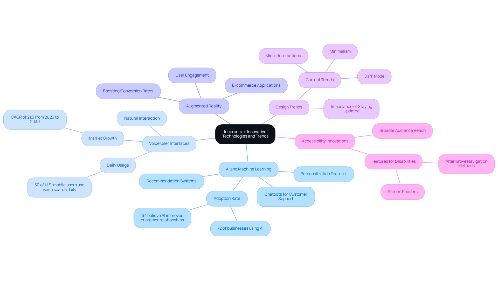 This mindmap starts with the main idea at the center and branches out into various innovative technologies and trends. Each branch represents a different area of focus, showing how they contribute to enhancing user experience in GUI design. Follow the branches to explore each technology and its potential impact!