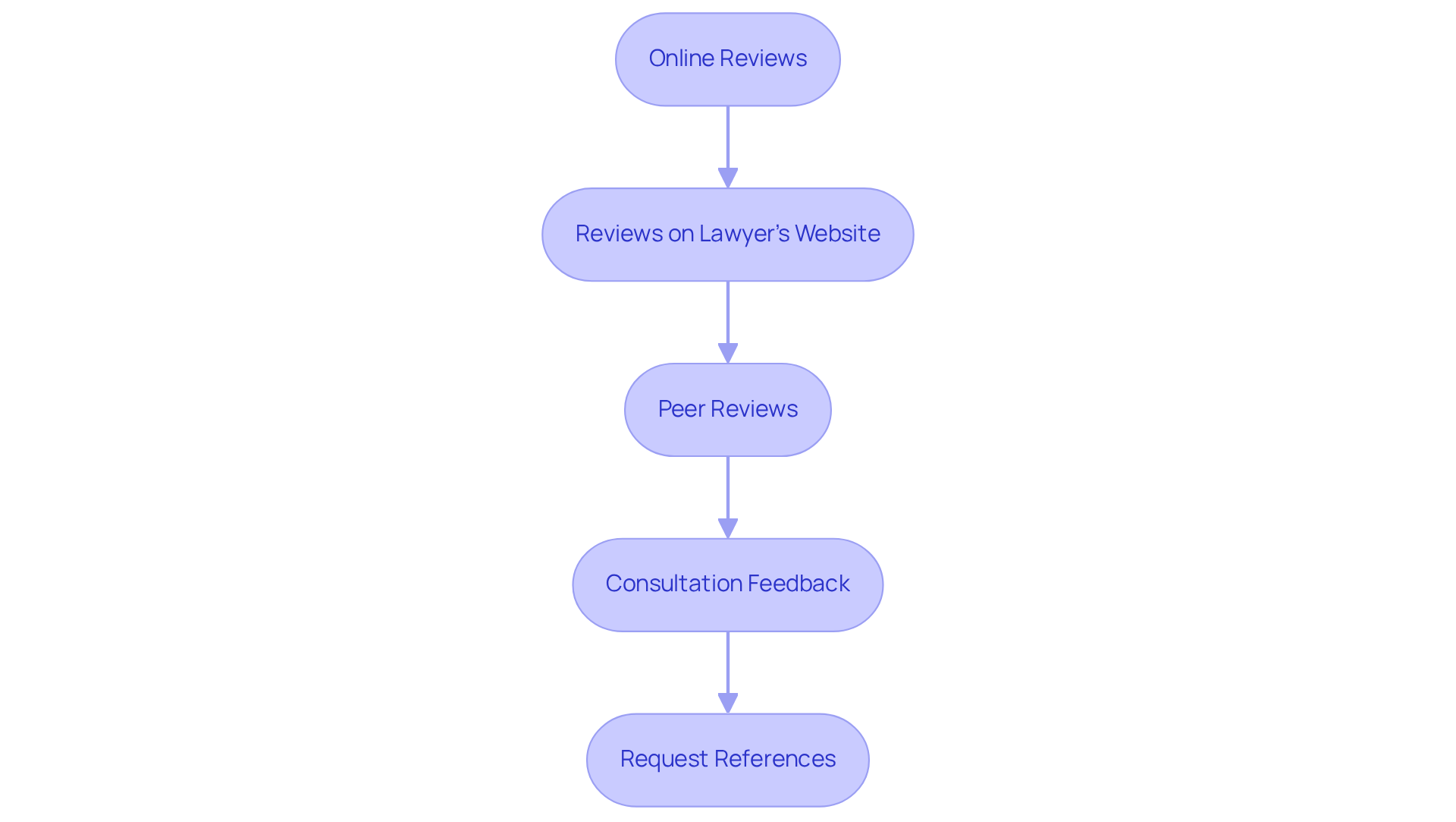 Each box represents a step in your journey to find the right attorney. Follow the arrows to see the order in which you should gather information and feedback.