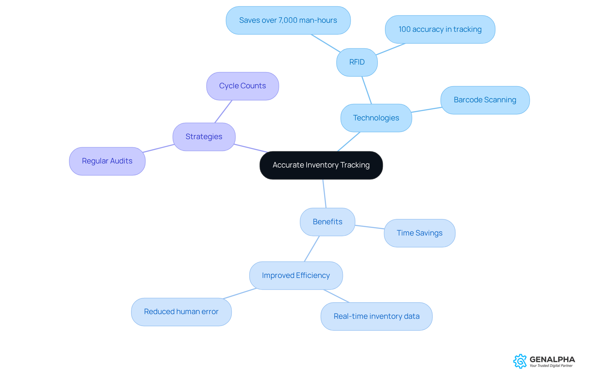 The center node represents the main focus of inventory tracking, while the branches highlight the technologies, benefits, and strategies that contribute to improved efficiency. Follow the branches to see how everything is interconnected!