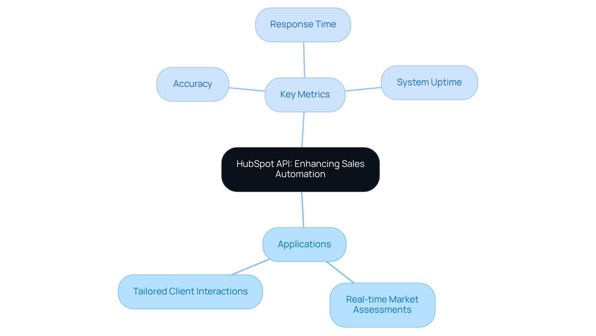 The center represents the HubSpot API, with branches showing how it can be applied in investment firms and the metrics to evaluate its effectiveness. Each branch helps you see the different ways the API can enhance sales processes.