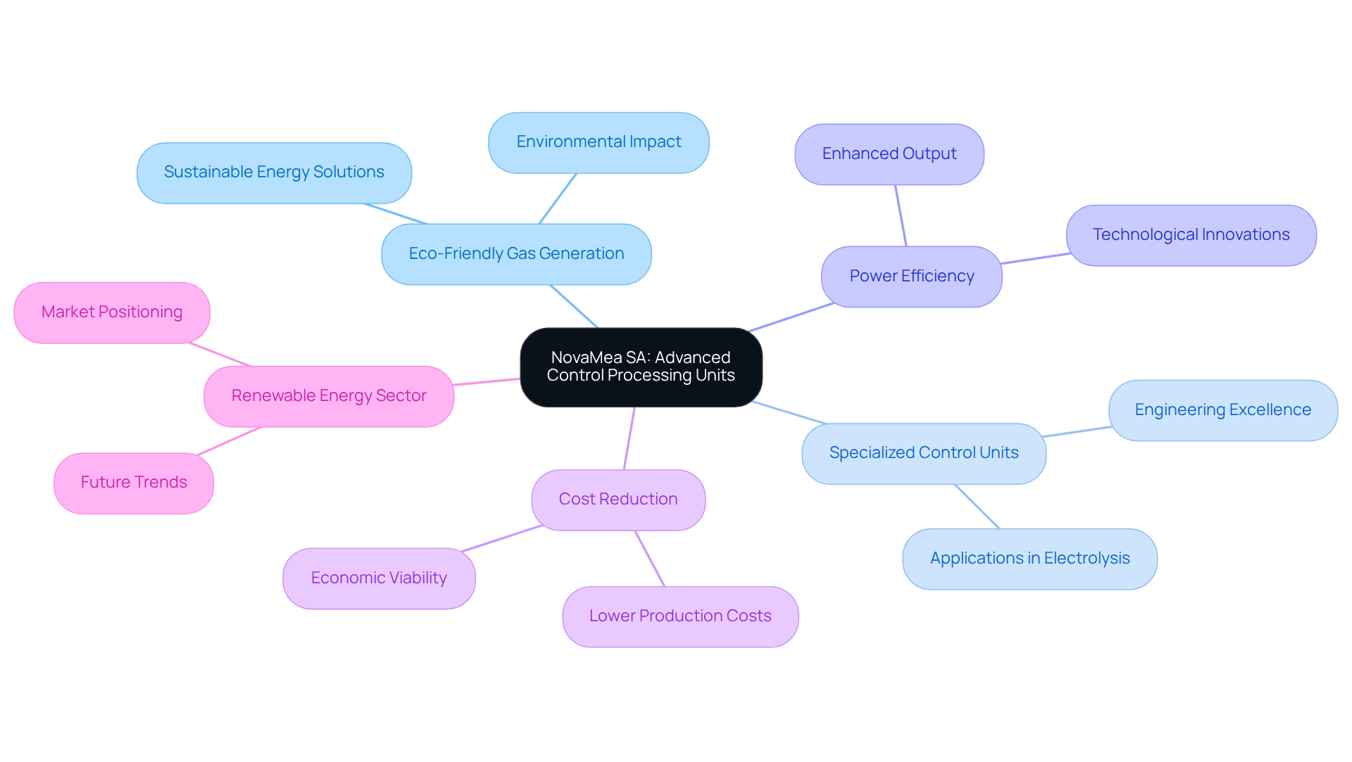 The central node represents NovaMea SA's focus, while the branches illustrate how their technology impacts various aspects of green hydrogen production. Follow the branches to understand the connections between their innovations and the benefits they bring to the renewable energy sector.