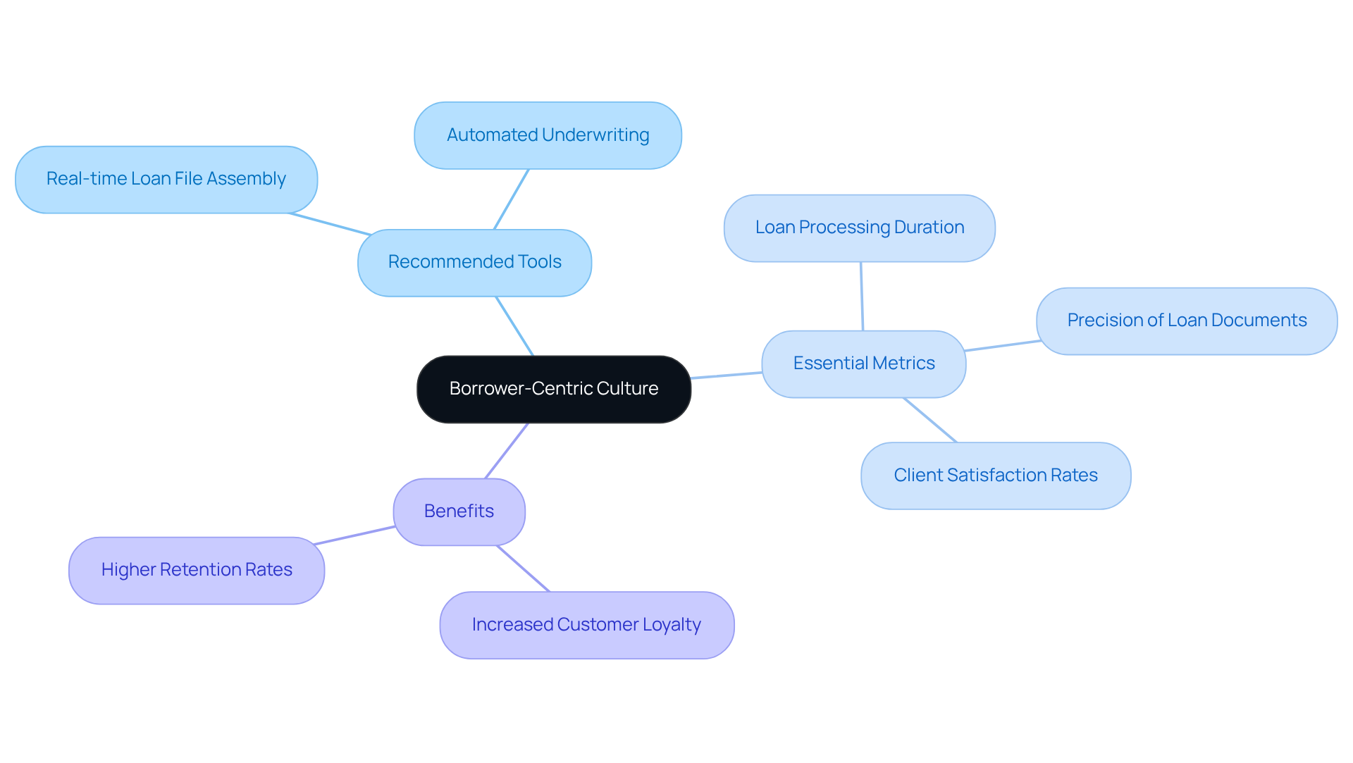 The central node represents the main focus on borrower satisfaction, while the branches show the tools, metrics, and benefits that support this approach. Each color-coded branch helps you quickly identify different aspects of the strategy.