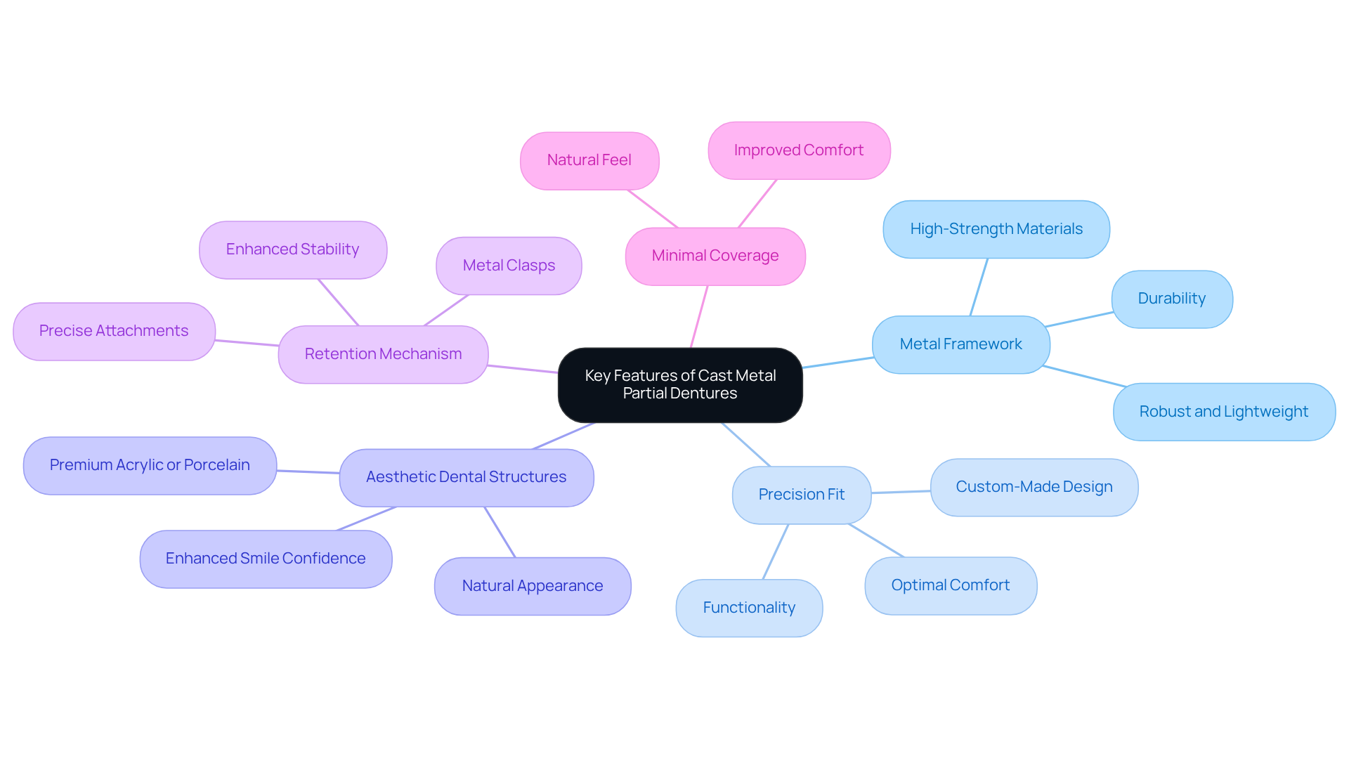 This mindmap showcases the essential features of cast metal partial dentures. Each branch represents a key characteristic, and the sub-points provide more details. Follow the branches to understand how each feature contributes to the overall benefits of these dentures.