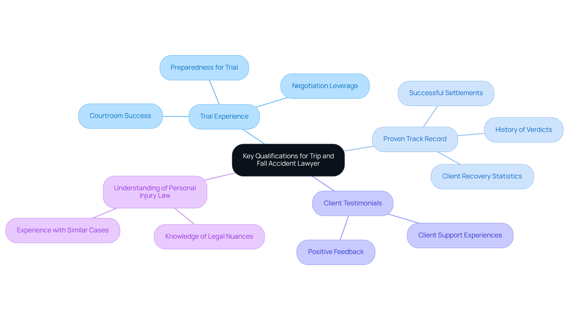 Start at the center with the main qualifications, then follow the branches to see specific attributes and insights that can help you choose the right lawyer for your case. Start at the center with the main qualifications, then follow the branches to see specific attributes and insights that can help you choose the right lawyer for your case.