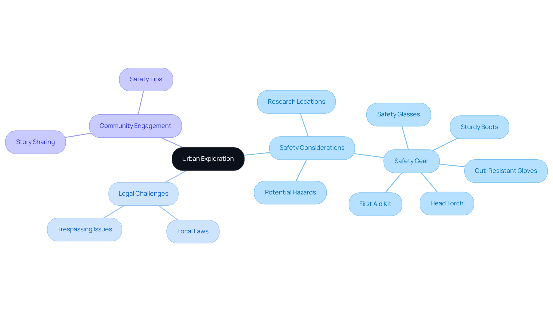 The central node represents urban exploration, while the branches show key areas to consider: safety, legal issues, and community support. Each sub-branch provides specific actions or considerations to enhance your exploration experience. The central node represents urban exploration, while the branches show key areas to consider: safety, legal issues, and community support. Each sub-branch provides specific actions or considerations to enhance your exploration experience.