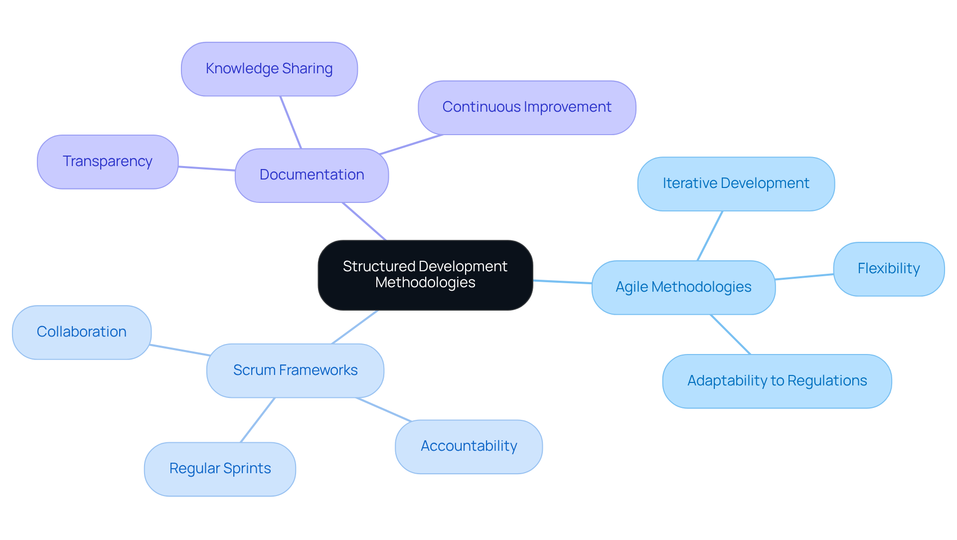 The central node represents the main topic, while the branches show different methodologies. Each sub-branch highlights important aspects of those methodologies, helping you understand how they contribute to effective software development. The central node represents the main topic, while the branches show different methodologies. Each sub-branch highlights important aspects of those methodologies, helping you understand how they contribute to effective software development.
