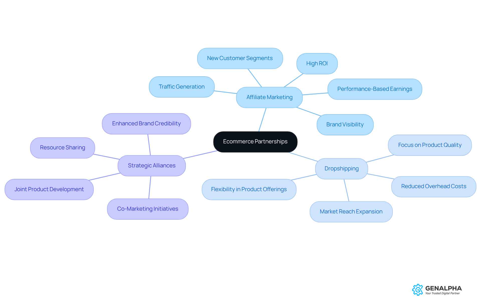 The central node represents the overall topic of eCommerce partnerships. Each branch shows a different type of partnership, and the sub-branches explain their specific benefits. This layout helps you see how each partnership can contribute to your business growth. The central node represents the overall topic of eCommerce partnerships. Each branch shows a different type of partnership, and the sub-branches explain their specific benefits. This layout helps you see how each partnership can contribute to your business growth.