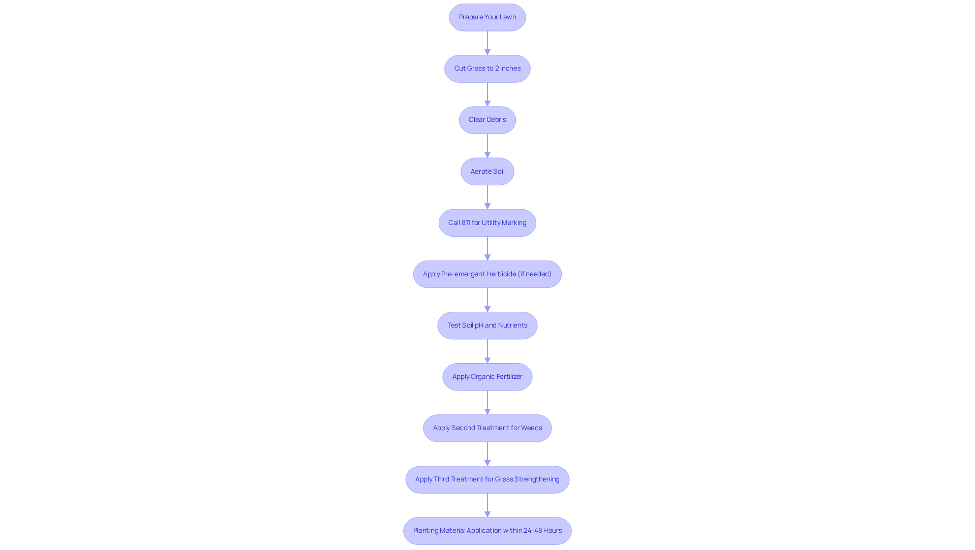 Each box represents a step in preparing your lawn. Follow the arrows to see the order in which you should complete these tasks for the best results.