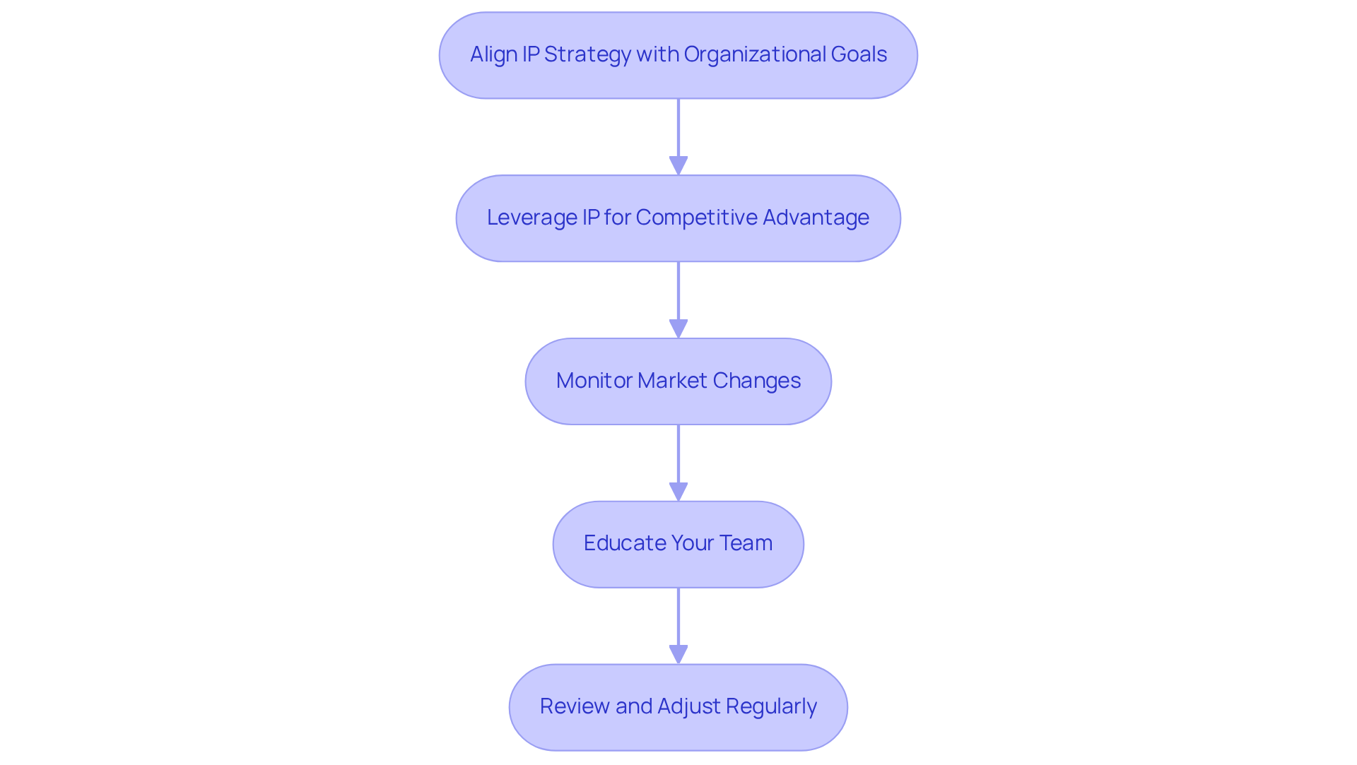 Each box represents a step in the process of integrating valuation insights into your business strategy. Follow the arrows to see how each step builds on the previous one, guiding you toward maximizing the value of your intellectual property.