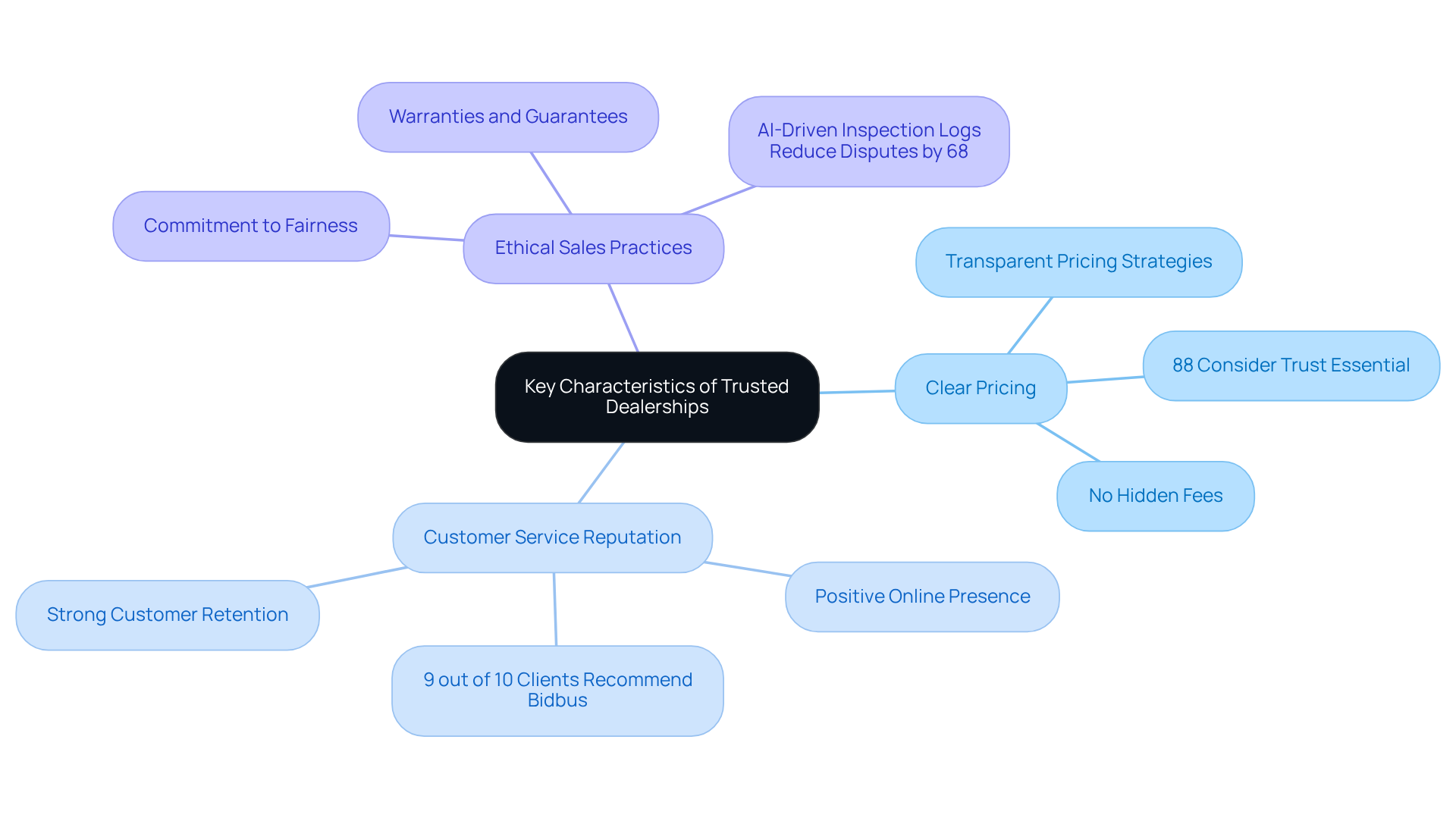 The central node represents the main topic, while the branches show the key characteristics that define trusted dealerships. Each sub-branch provides additional details or examples that support the main ideas. The central node represents the main topic, while the branches show the key characteristics that define trusted dealerships. Each sub-branch provides additional details or examples that support the main ideas.