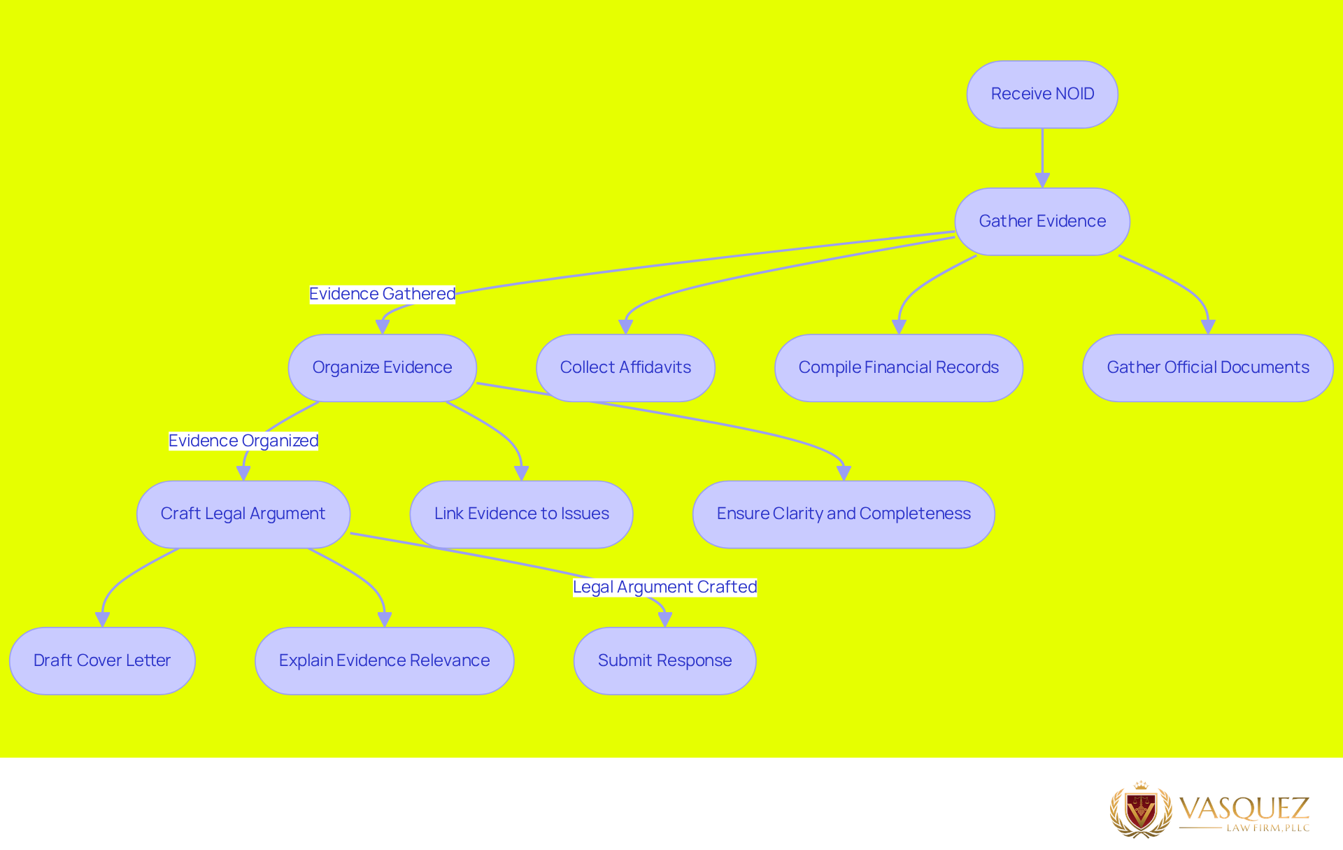 This flowchart guides you through the process of responding to a NOID. Start at the top with 'Receive NOID' and follow the arrows to see what steps you need to take next. Each box represents a key action, and the sub-steps provide more detail on what to do at each stage. It's designed to help you stay organized and ensure you cover all necessary points in your response.