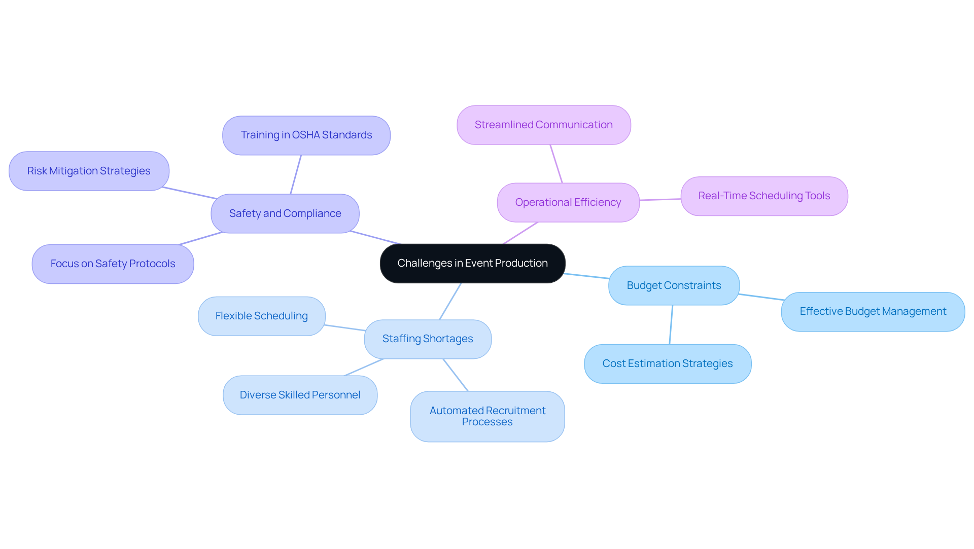 The central node represents the main topic, while the branches show specific challenges and how they are tackled. Each color-coded branch helps you quickly identify different areas of concern and their solutions.