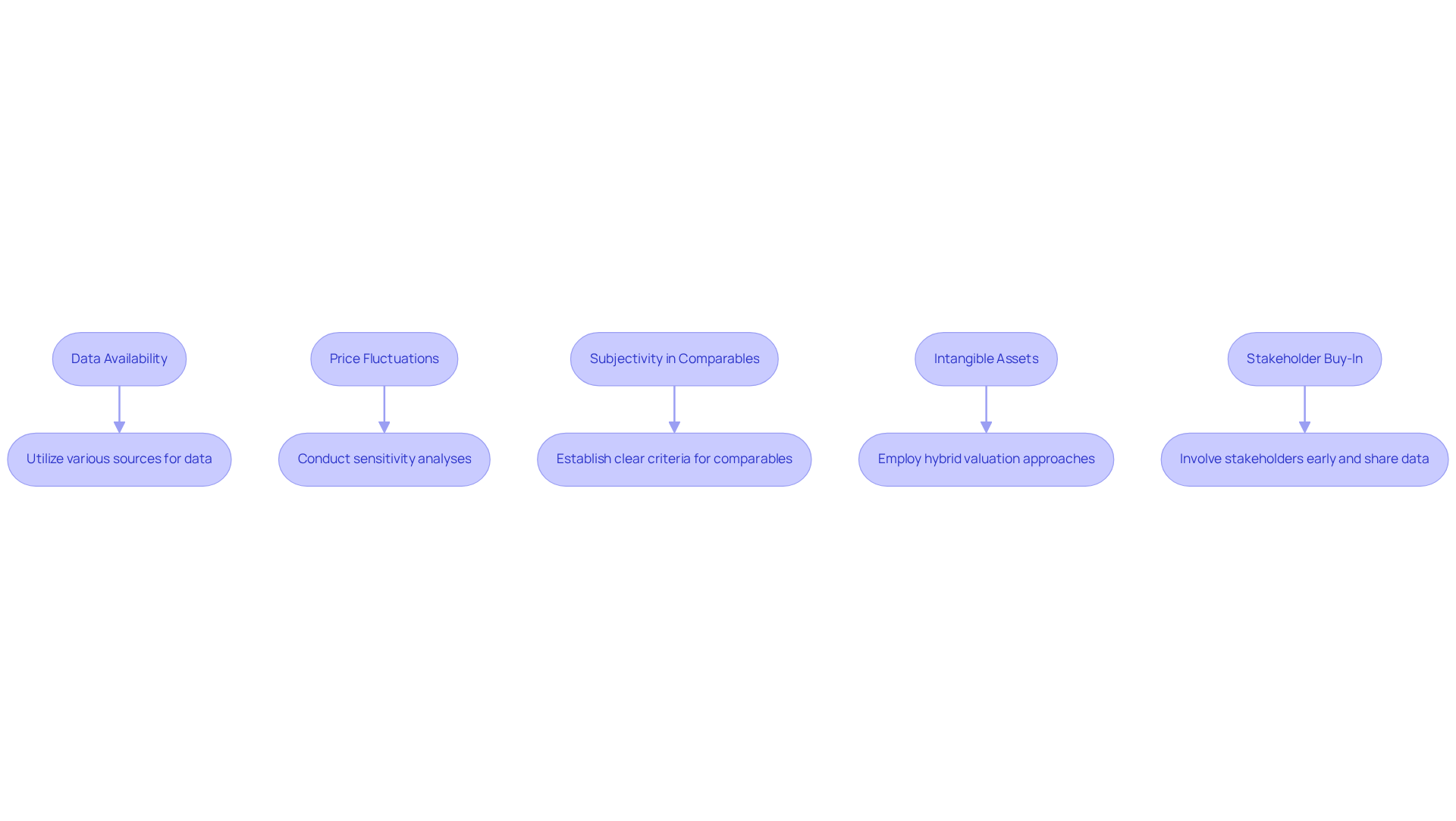 This flowchart shows common challenges technology firms face in market valuation and the strategies to overcome them. Follow the arrows to see how each challenge connects to a solution, helping you understand the process of improving market assessments.