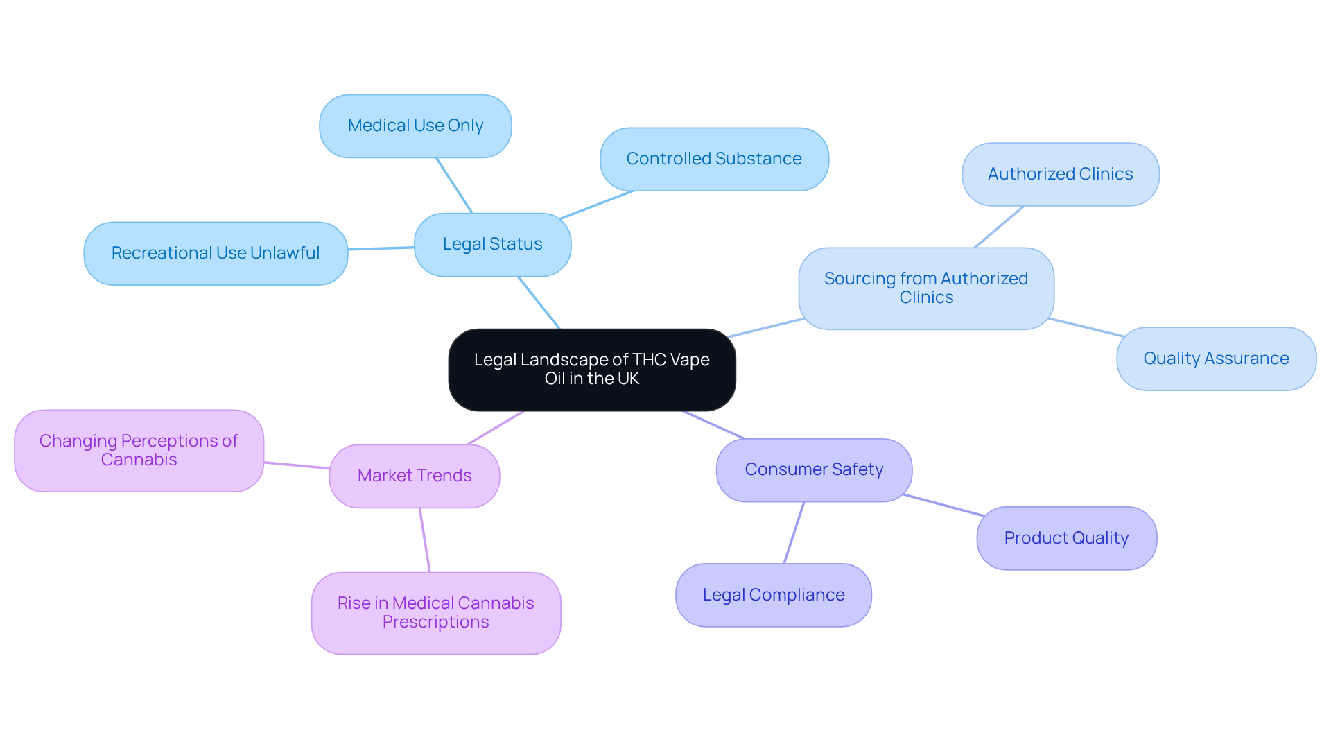 Start at the center with the main topic, then follow the branches to explore different aspects of the legal landscape, including what is legal, where to source products safely, and the growing market trends. Start at the center with the main topic, then follow the branches to explore different aspects of the legal landscape, including what is legal, where to source products safely, and the growing market trends.